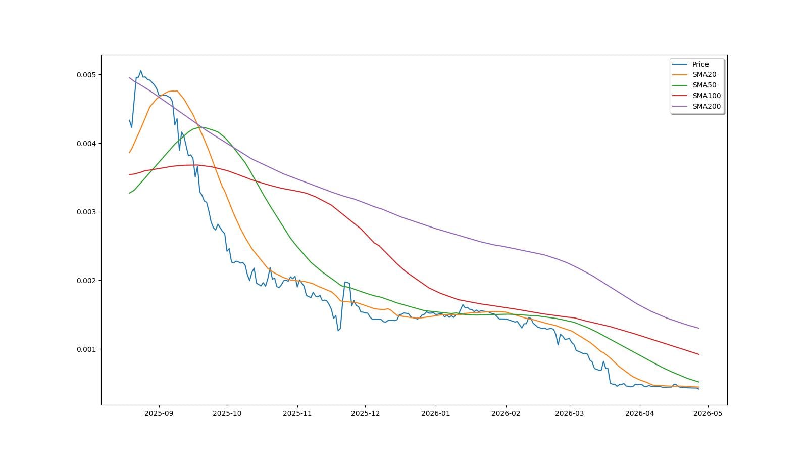 Vyvo Coin Simple Moving Averages