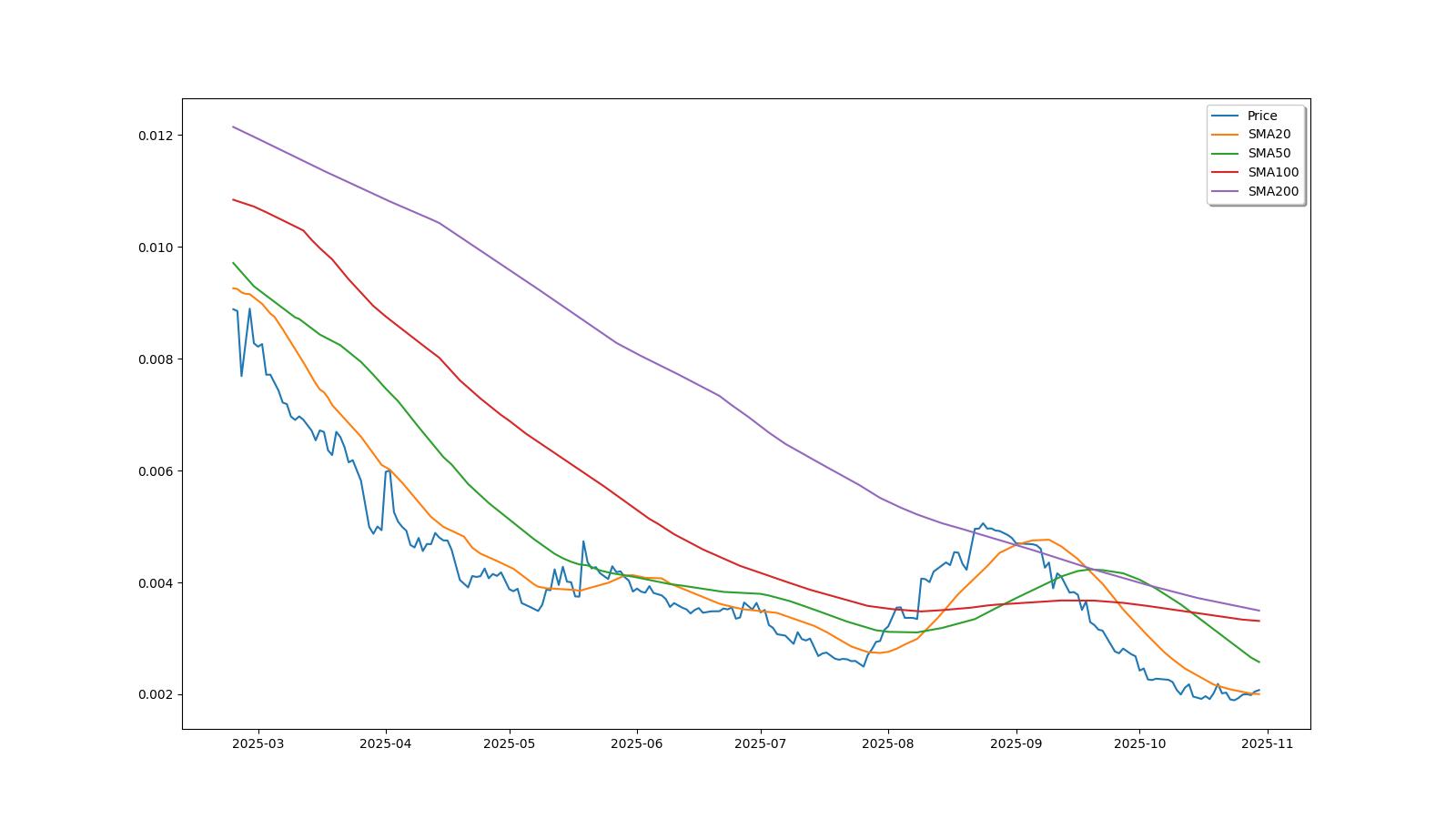 Vyvo Coin Simple Moving Averages