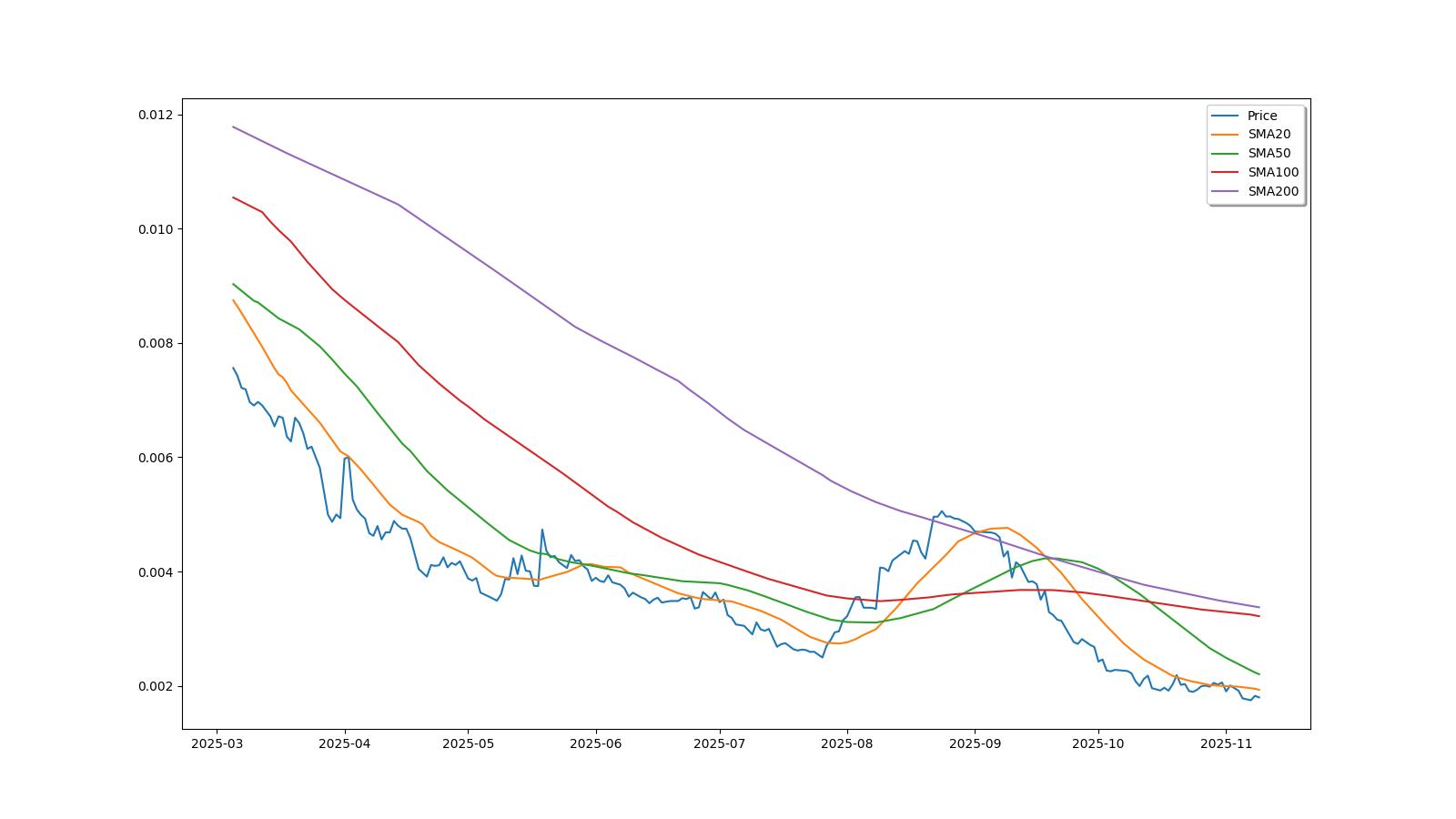 Vyvo Coin Simple Moving Averages