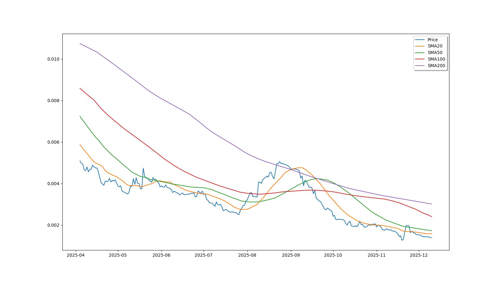 Vyvo Coin Simple Moving Averages