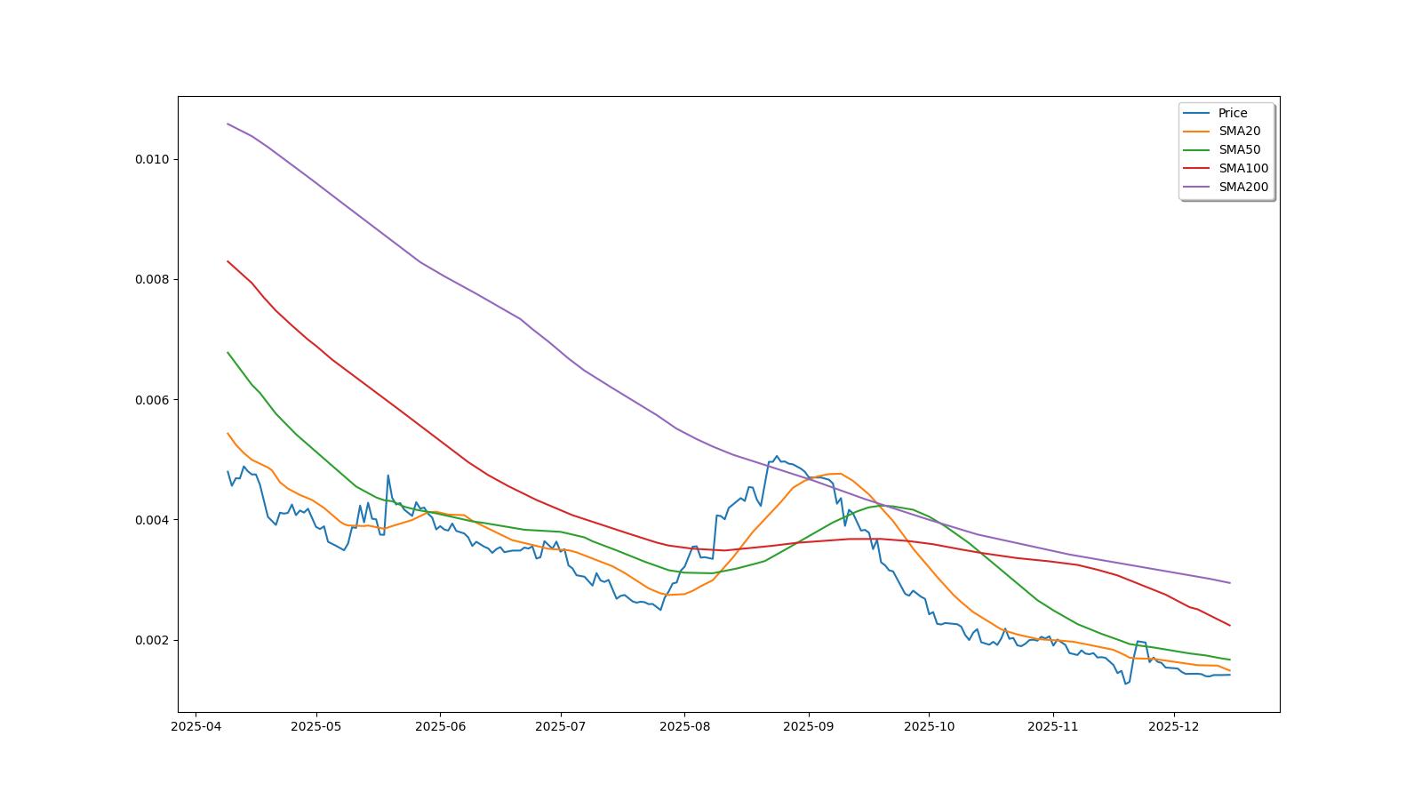 Vyvo Coin Simple Moving Averages