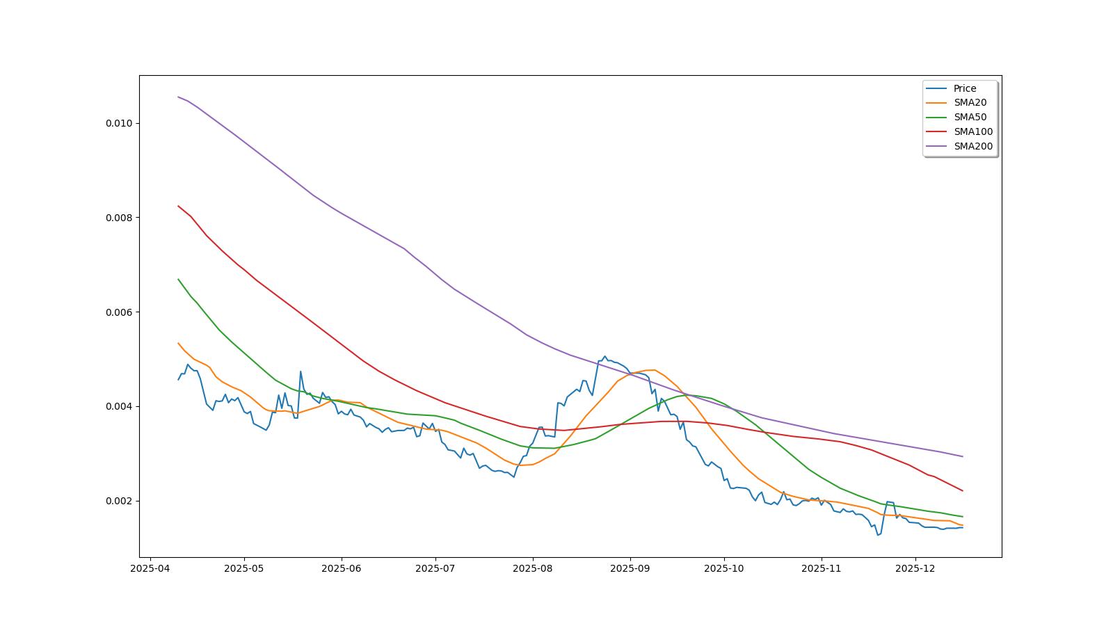 Vyvo Coin Simple Moving Averages