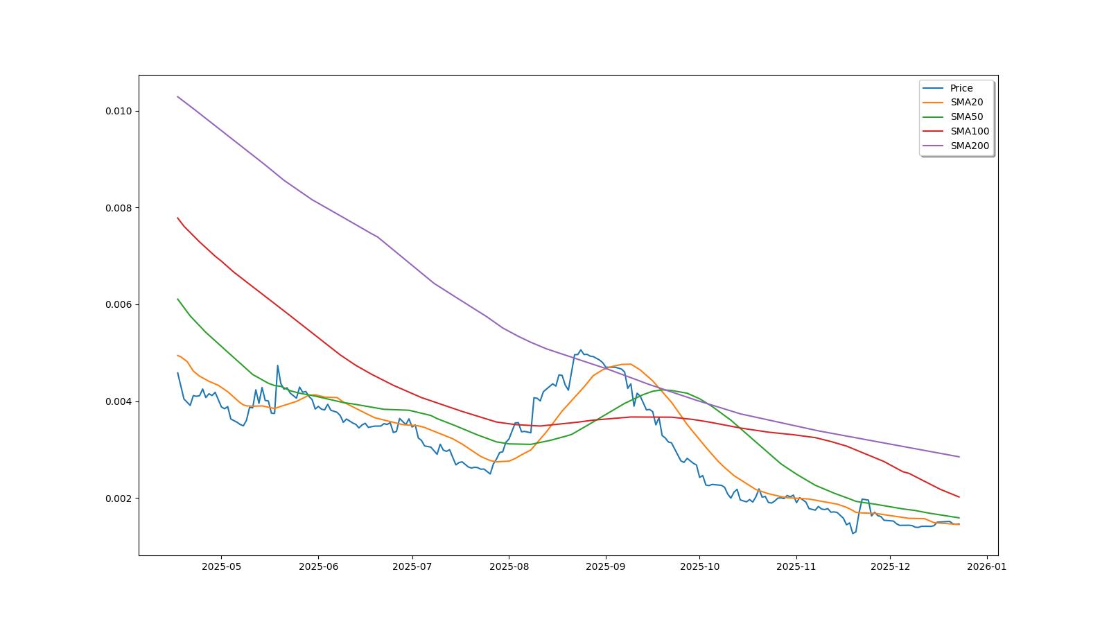 Vyvo Coin Simple Moving Averages