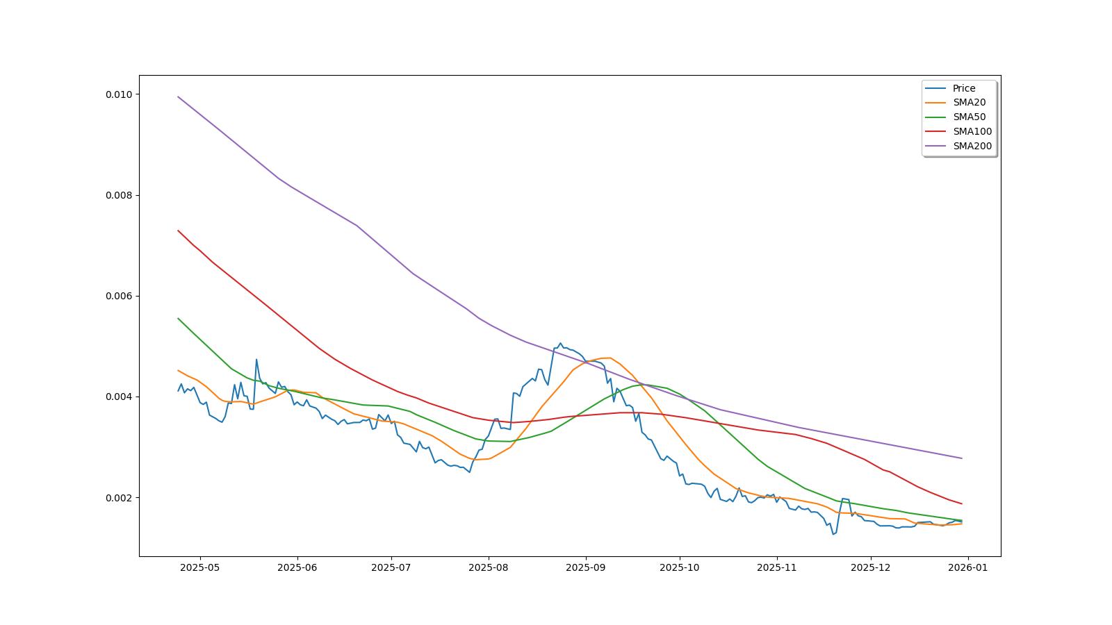 Vyvo Coin Simple Moving Averages
