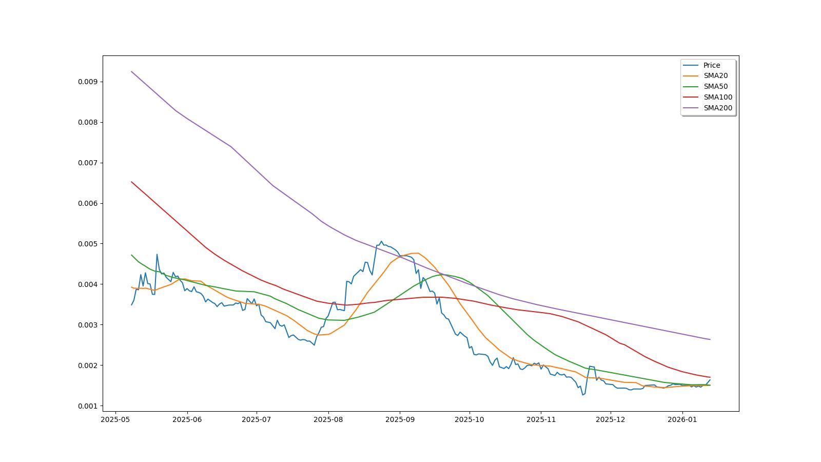 Vyvo Coin Simple Moving Averages