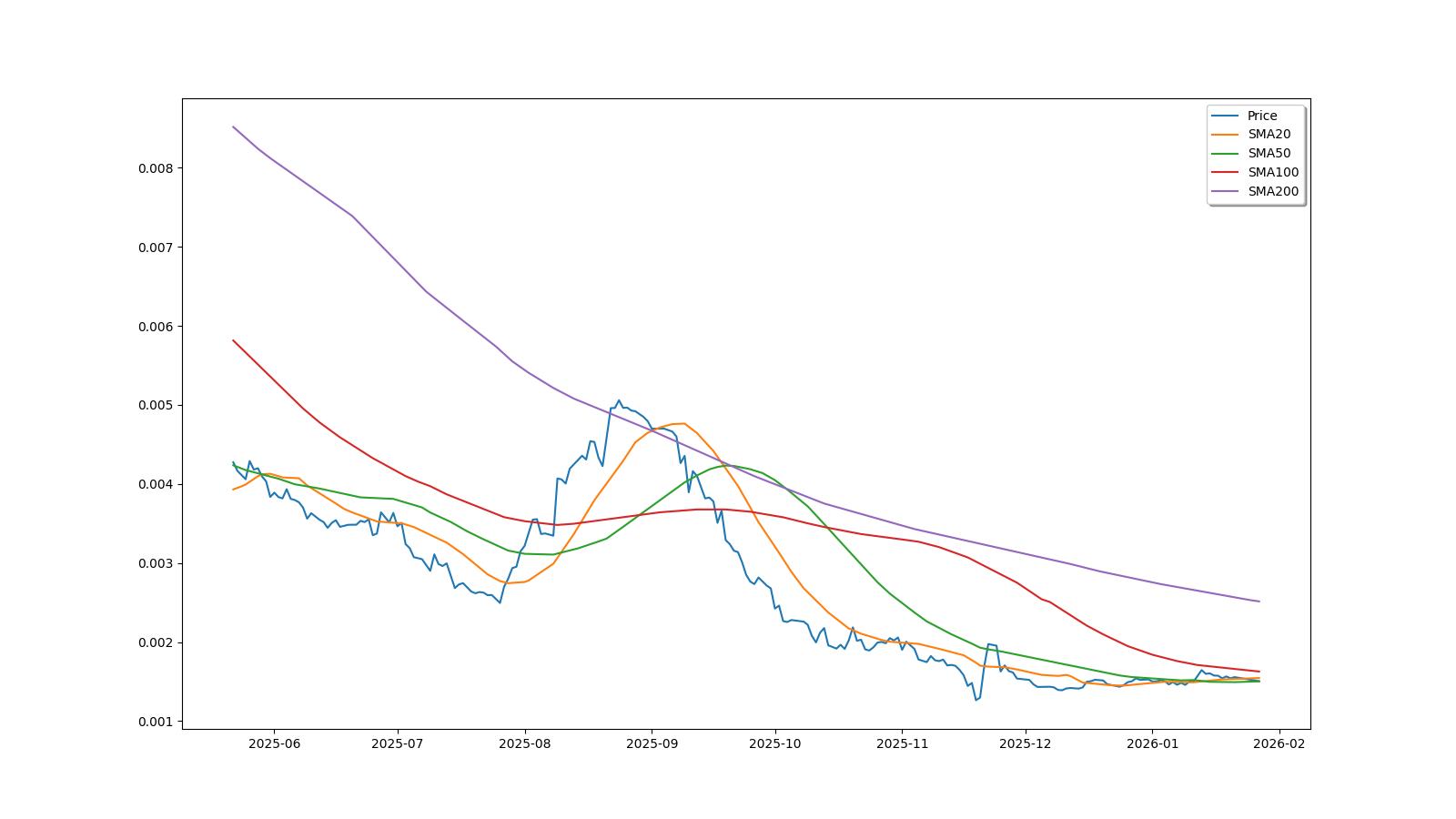 Vyvo Coin Simple Moving Averages