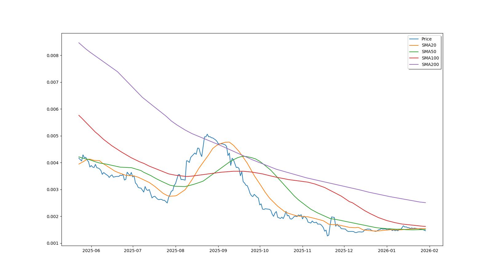 Vyvo Coin Simple Moving Averages