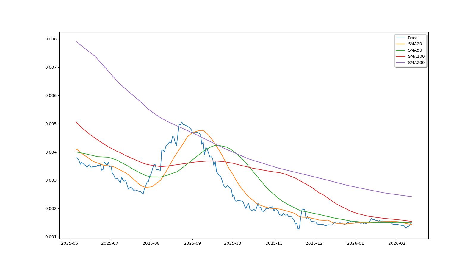 Vyvo Coin Simple Moving Averages