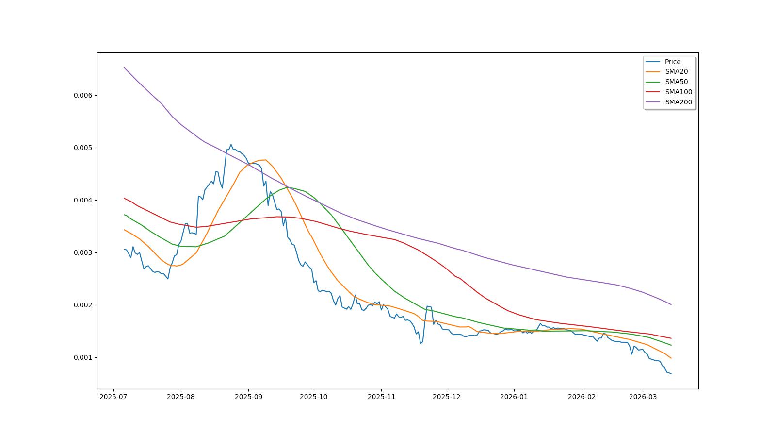 Vyvo Coin Simple Moving Averages