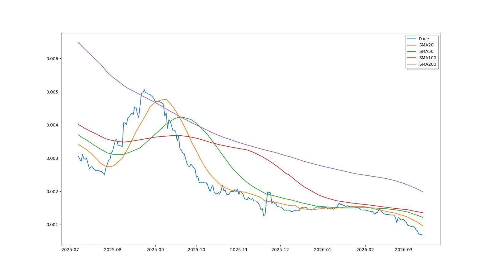 Vyvo Coin Simple Moving Averages