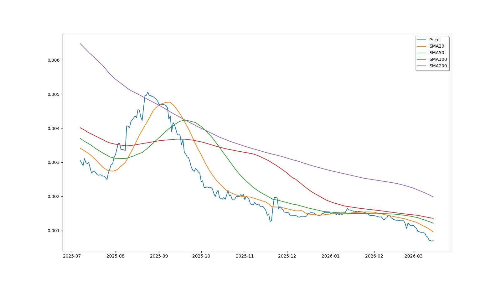 Vyvo Coin Simple Moving Averages
