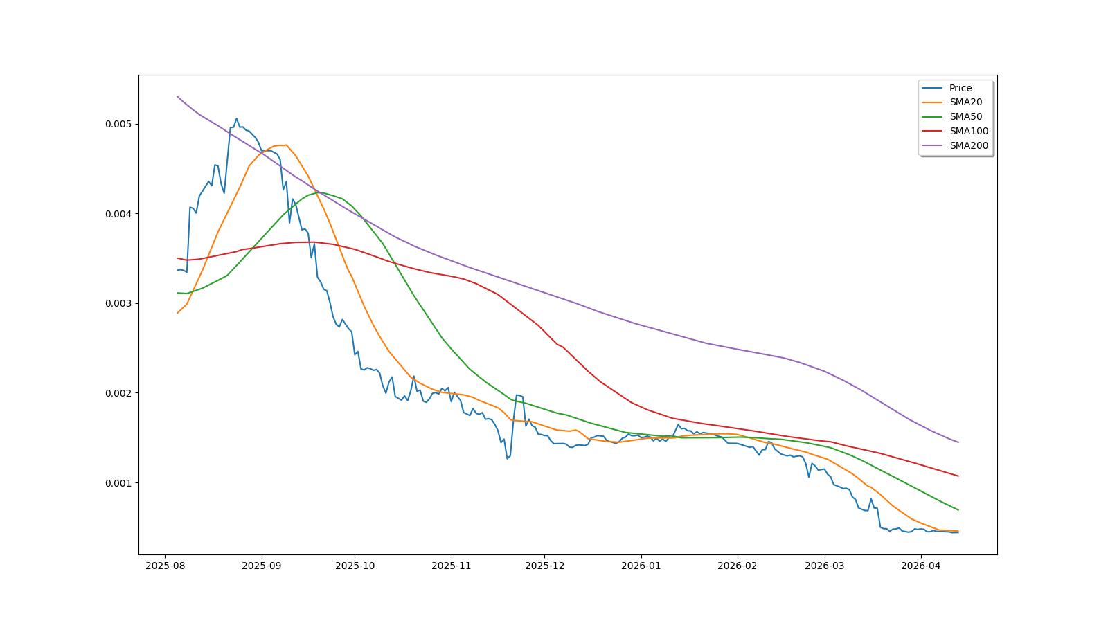 Vyvo Coin Simple Moving Averages