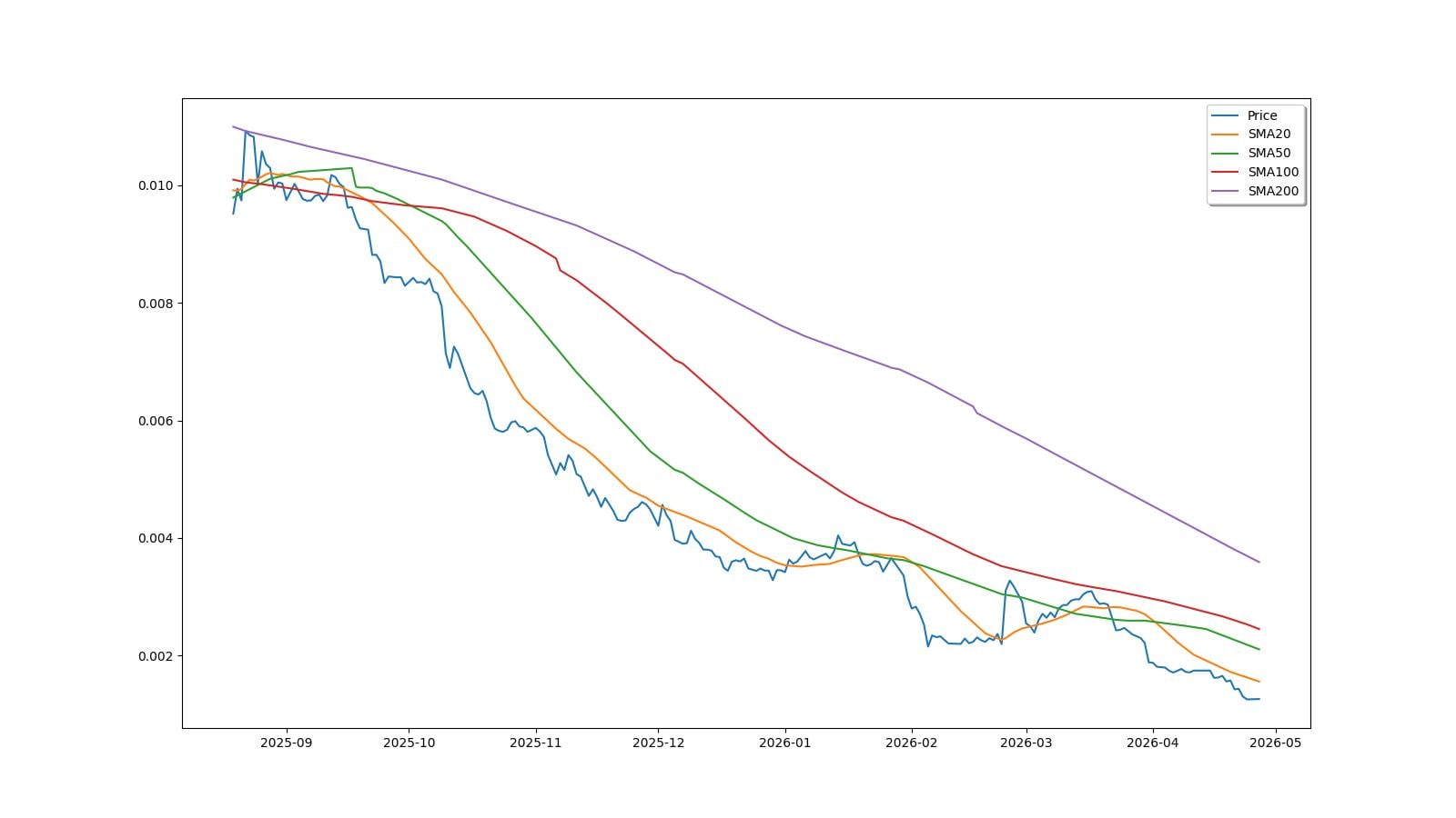 W3GG Simple Moving Averages