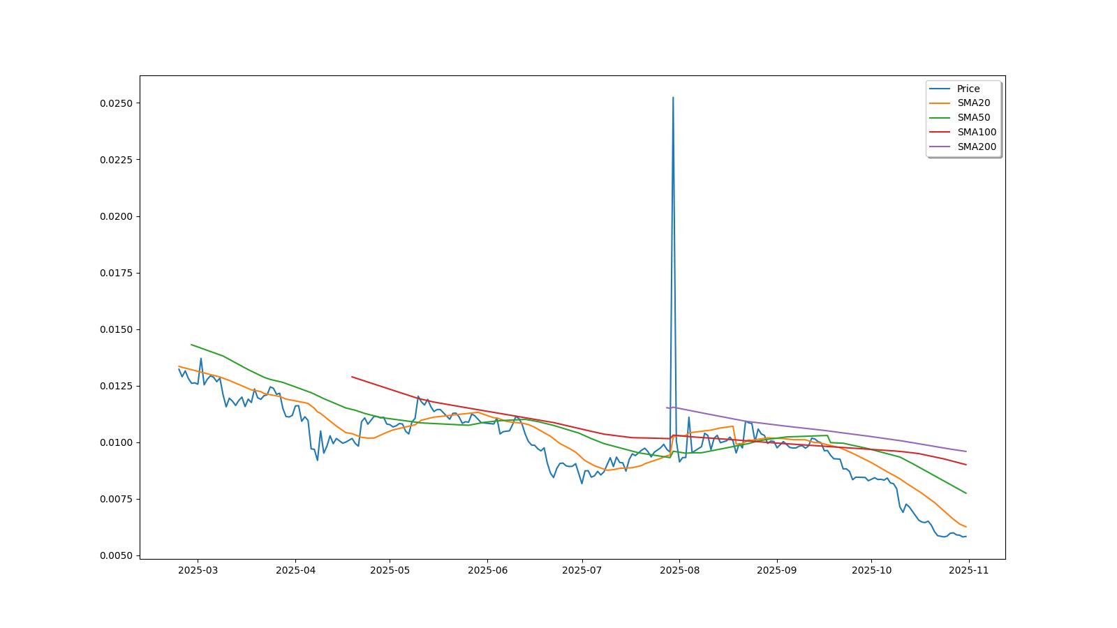 W3GG Simple Moving Averages