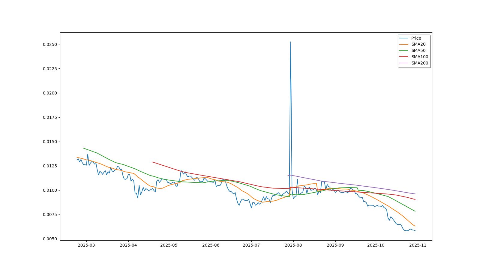 W3GG Simple Moving Averages