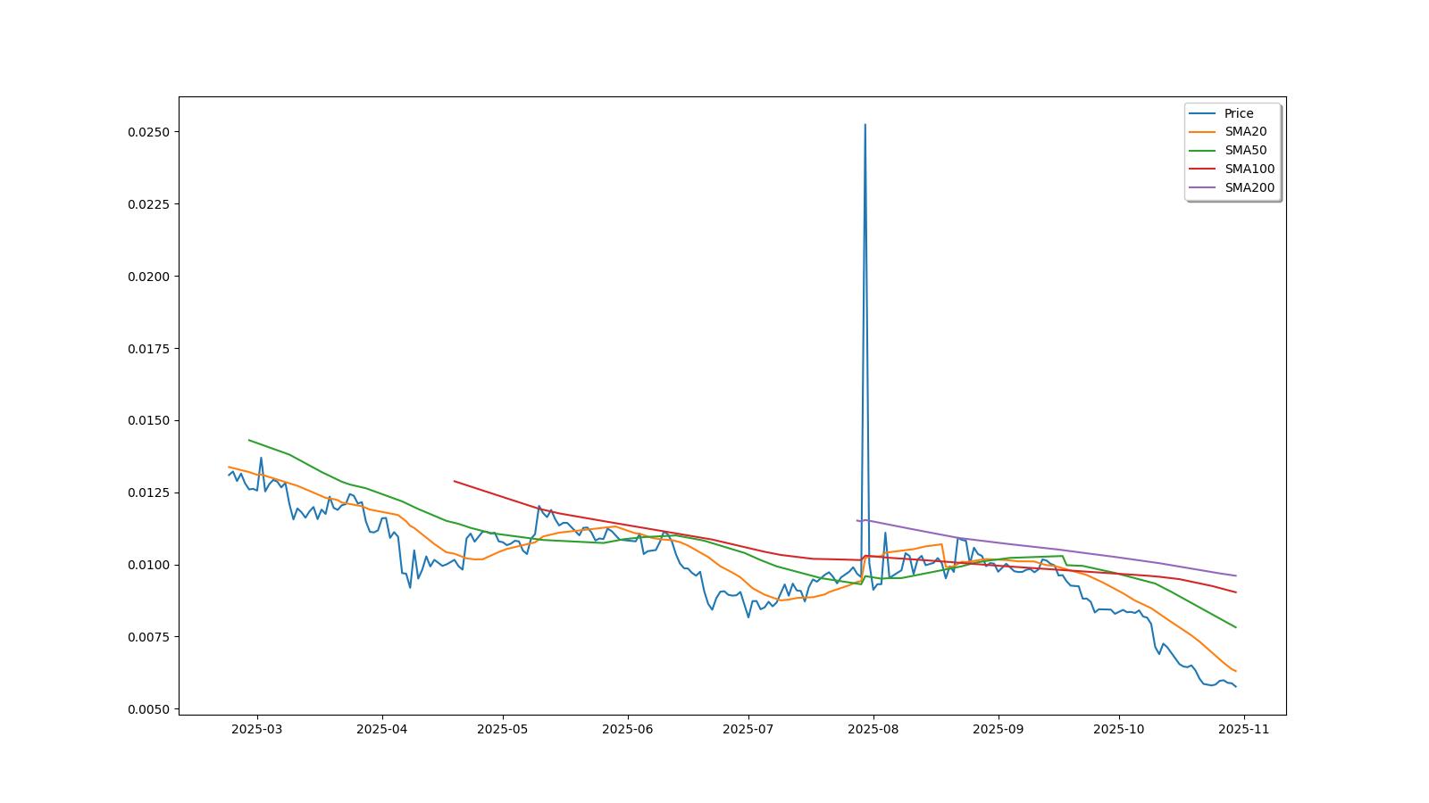 W3GG Simple Moving Averages