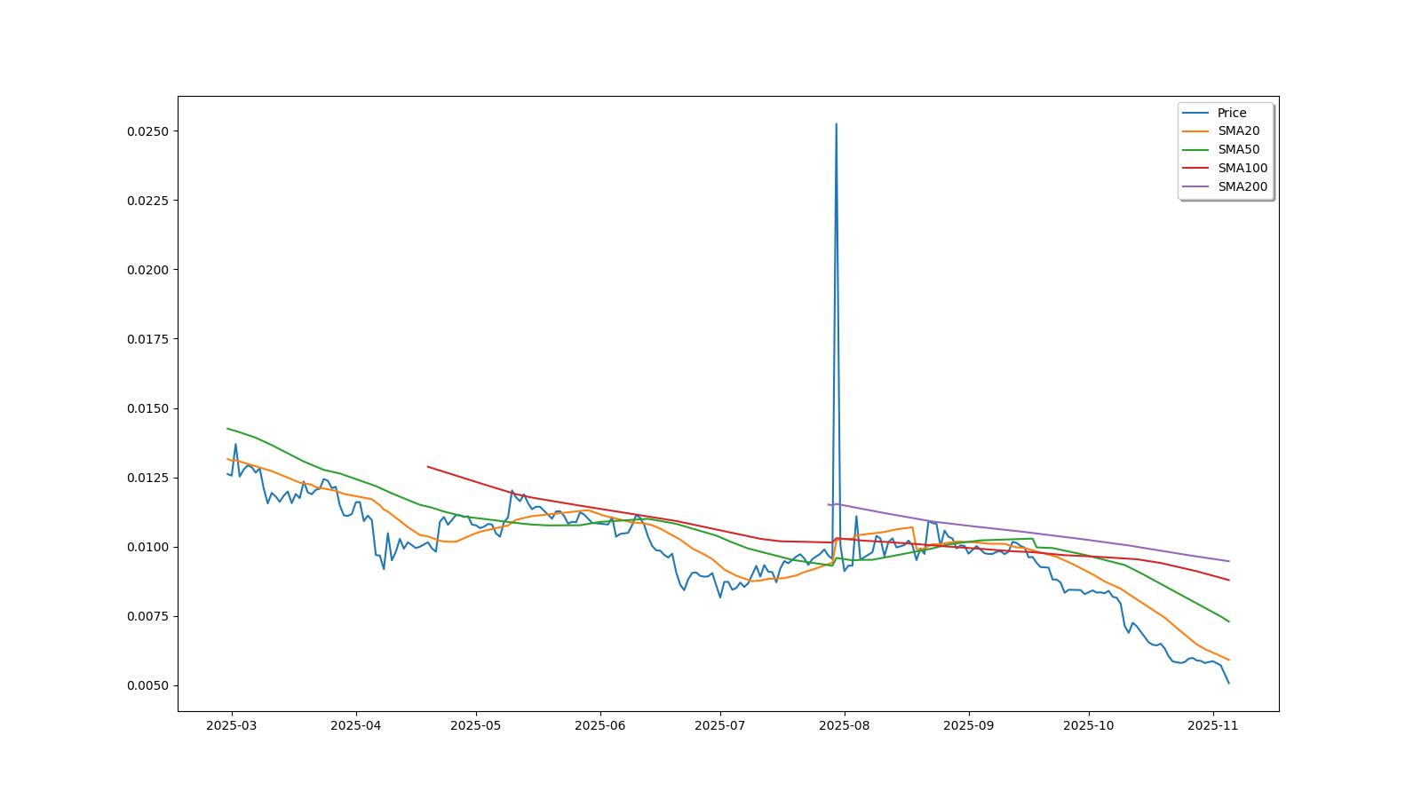W3GG Simple Moving Averages