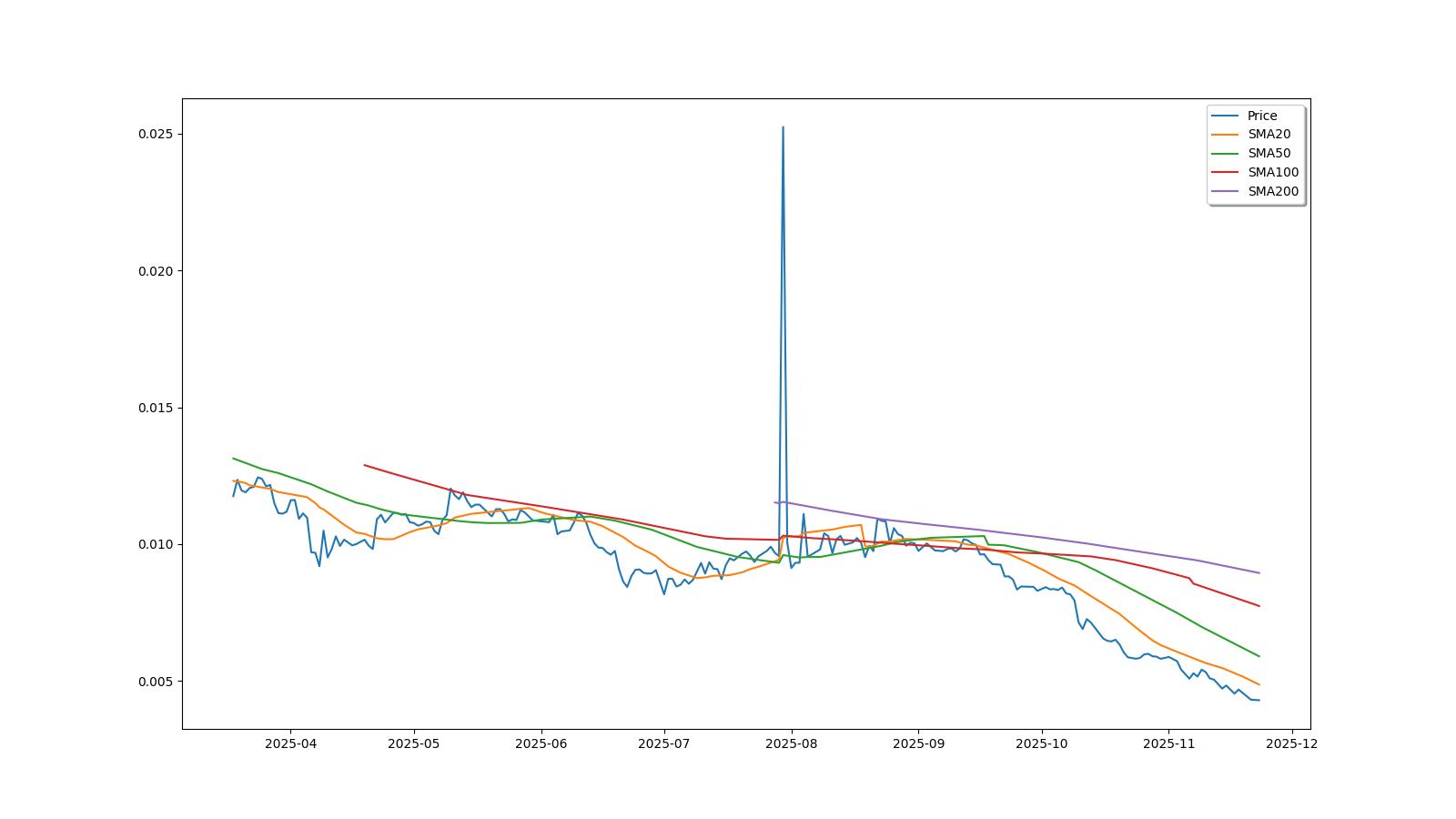 W3GG Simple Moving Averages