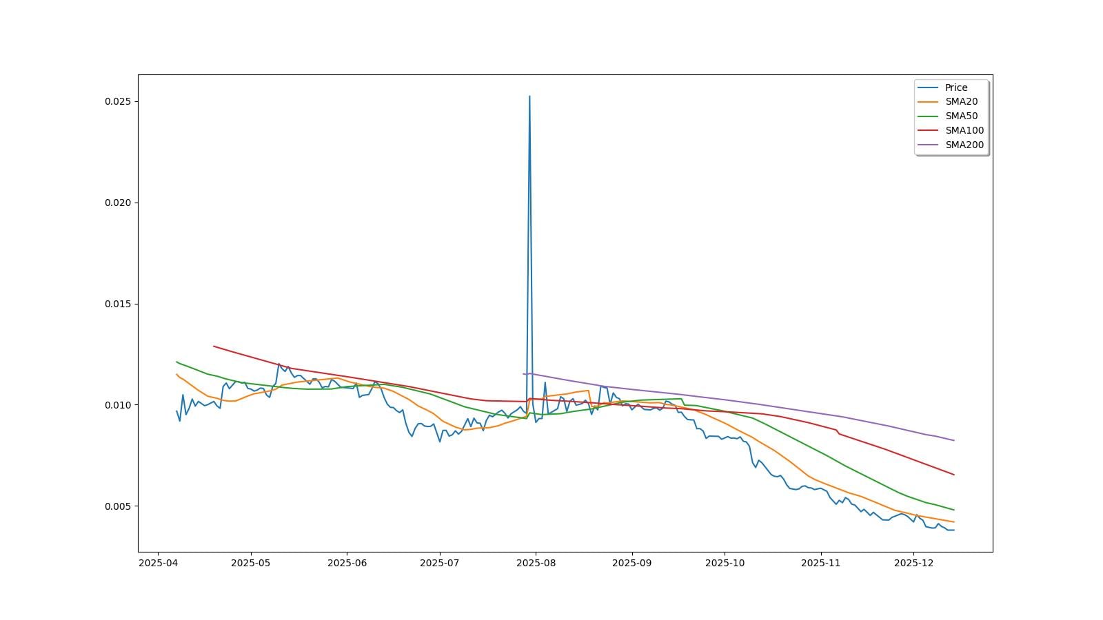 W3GG Simple Moving Averages