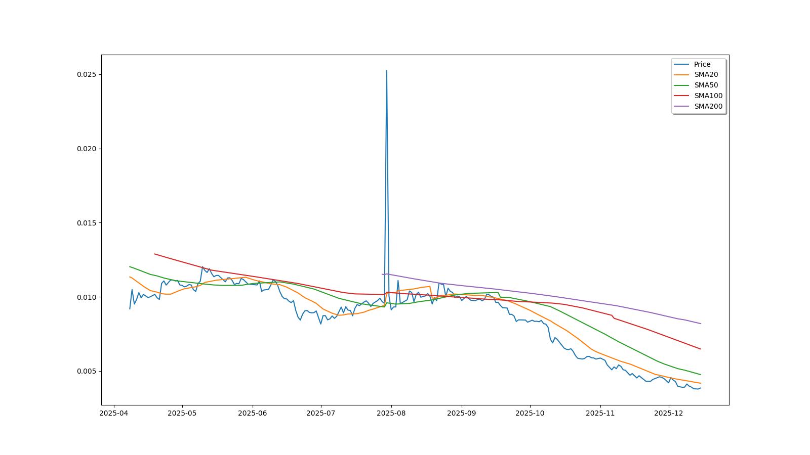 W3GG Simple Moving Averages
