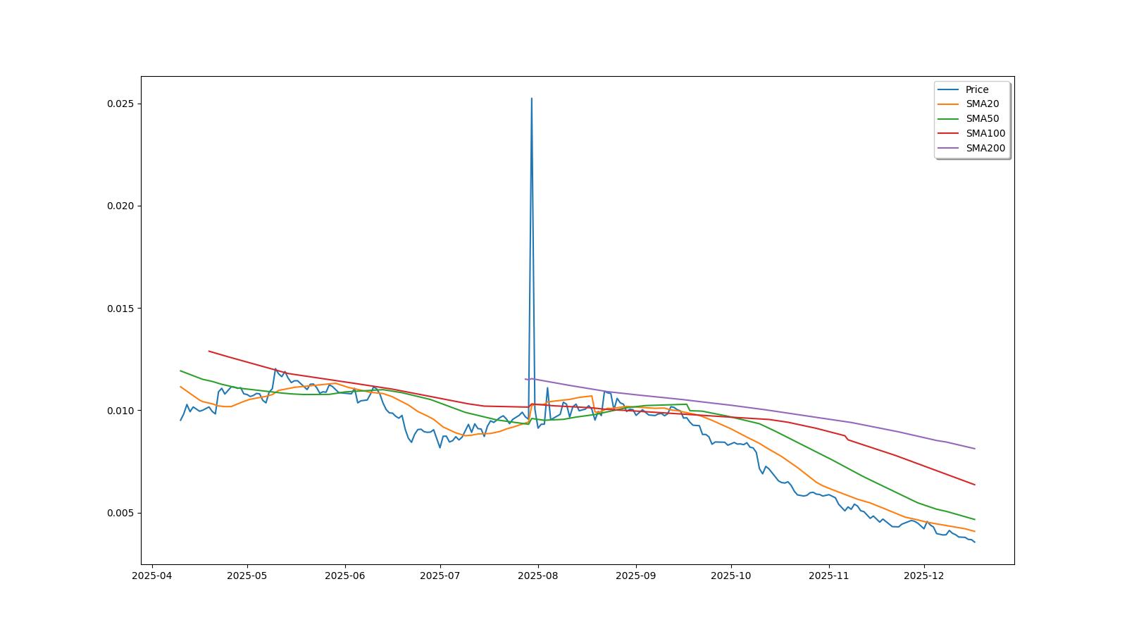 W3GG Simple Moving Averages