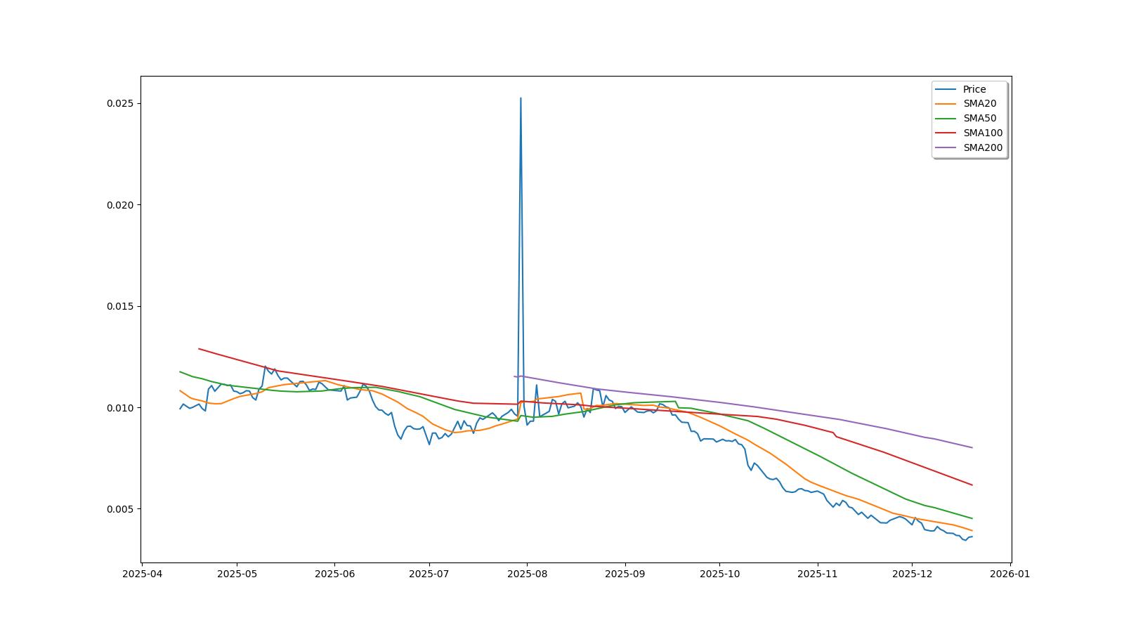 W3GG Simple Moving Averages