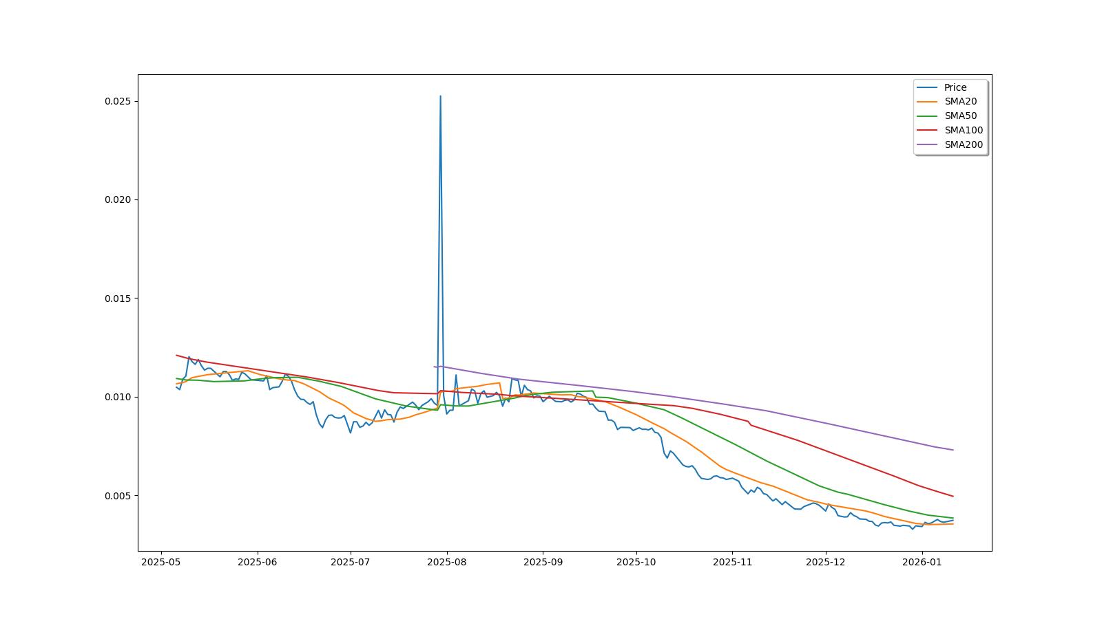 W3GG Simple Moving Averages