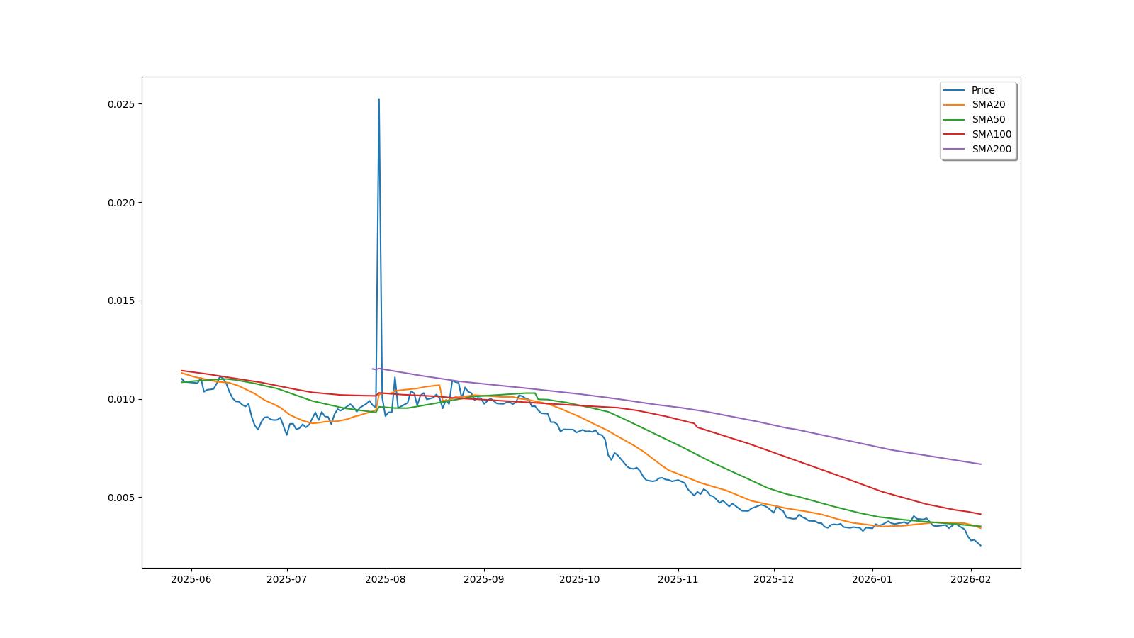 W3GG Simple Moving Averages