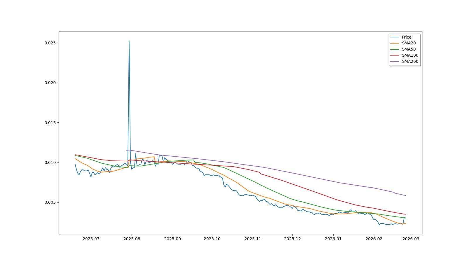 W3GG Simple Moving Averages