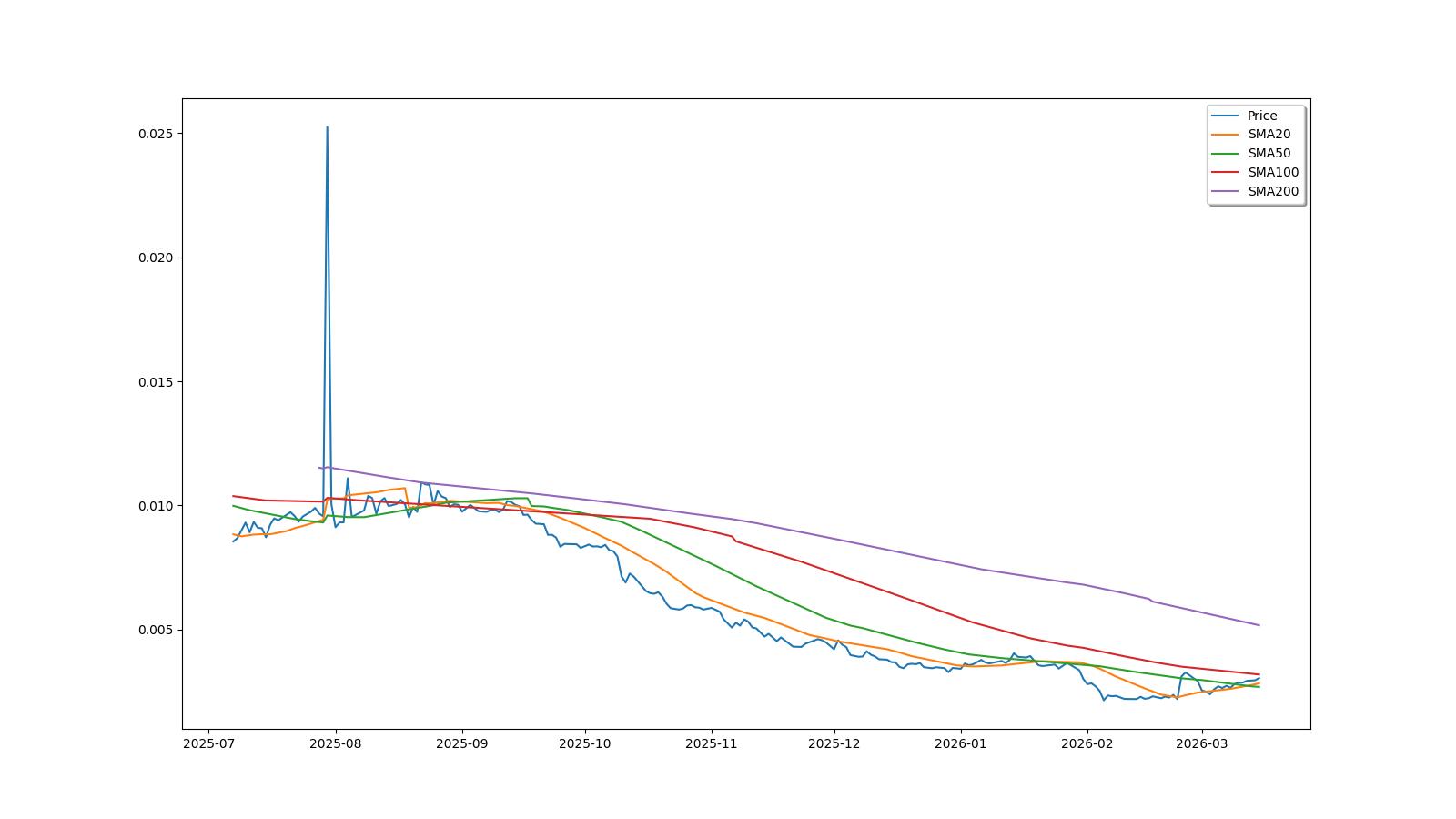 W3GG Simple Moving Averages