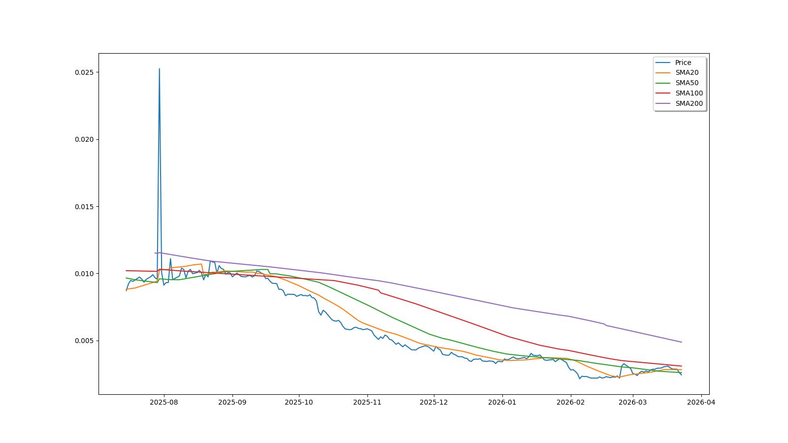 W3GG Simple Moving Averages