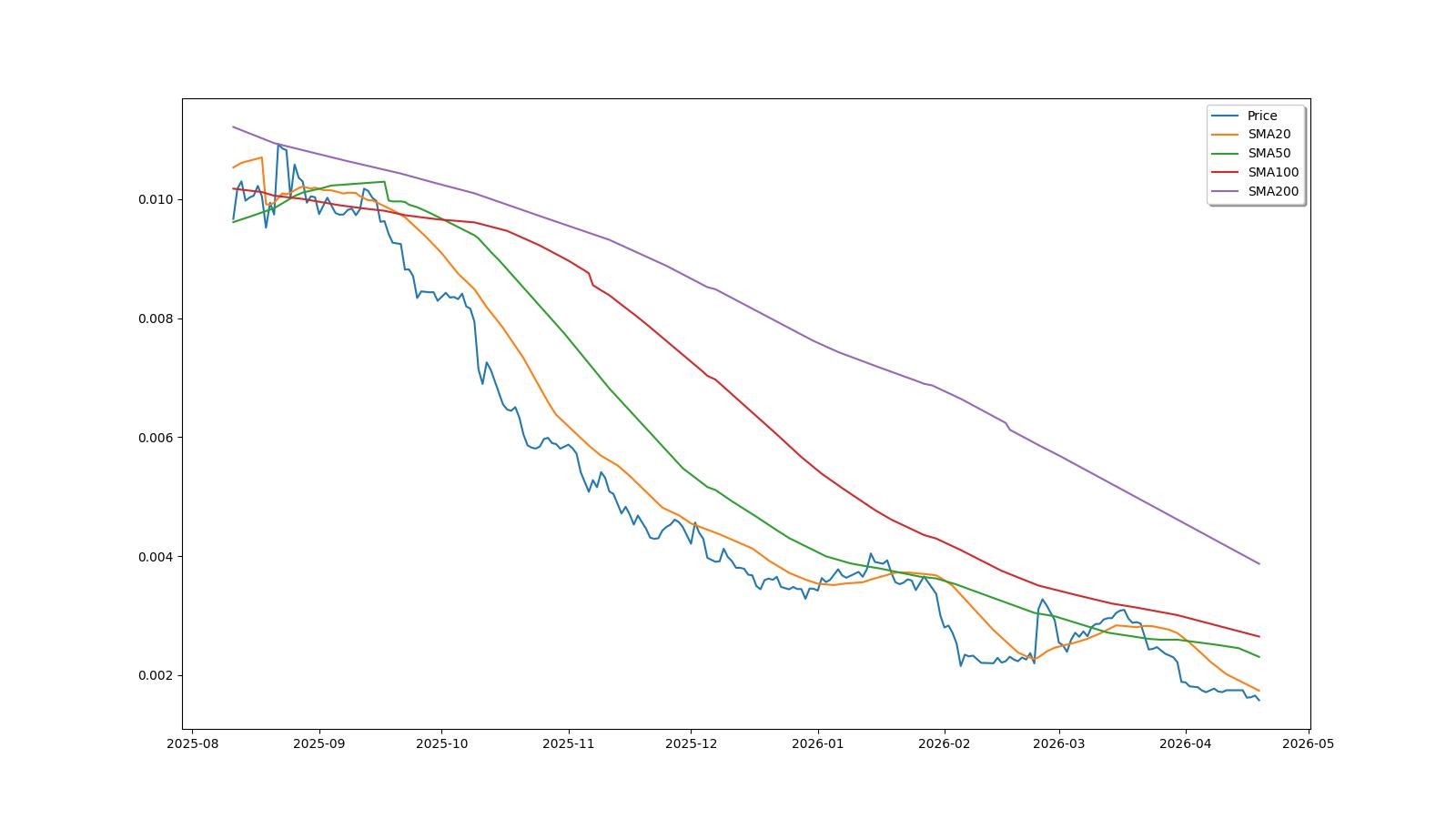 W3GG Simple Moving Averages