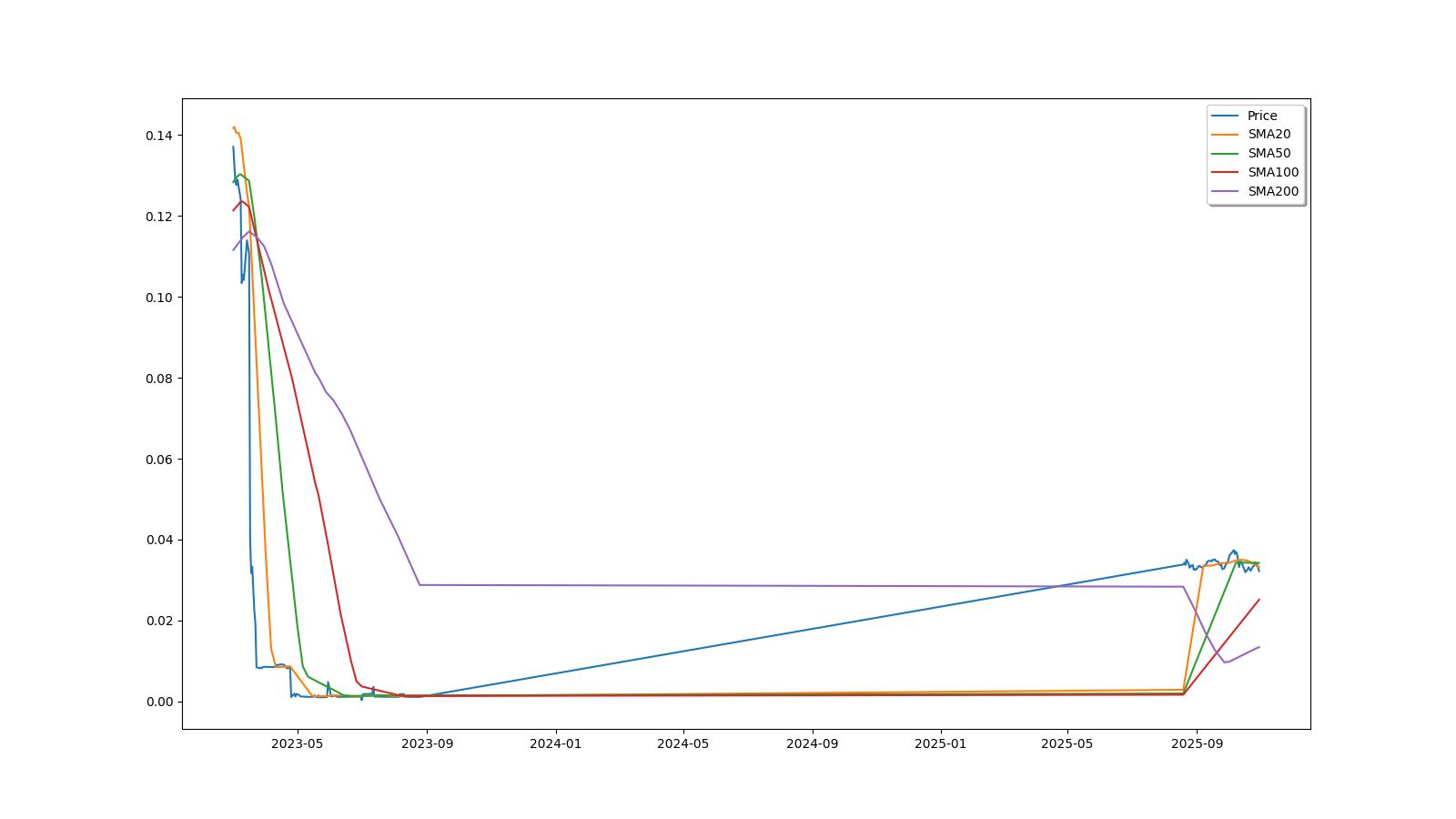 Wabi Simple Moving Averages