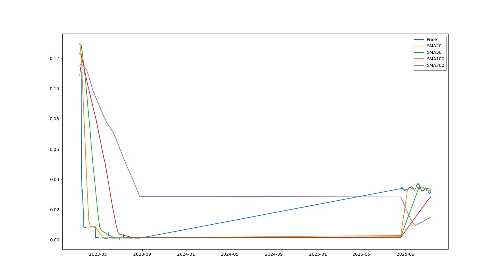 WaBi Simple Moving Averages