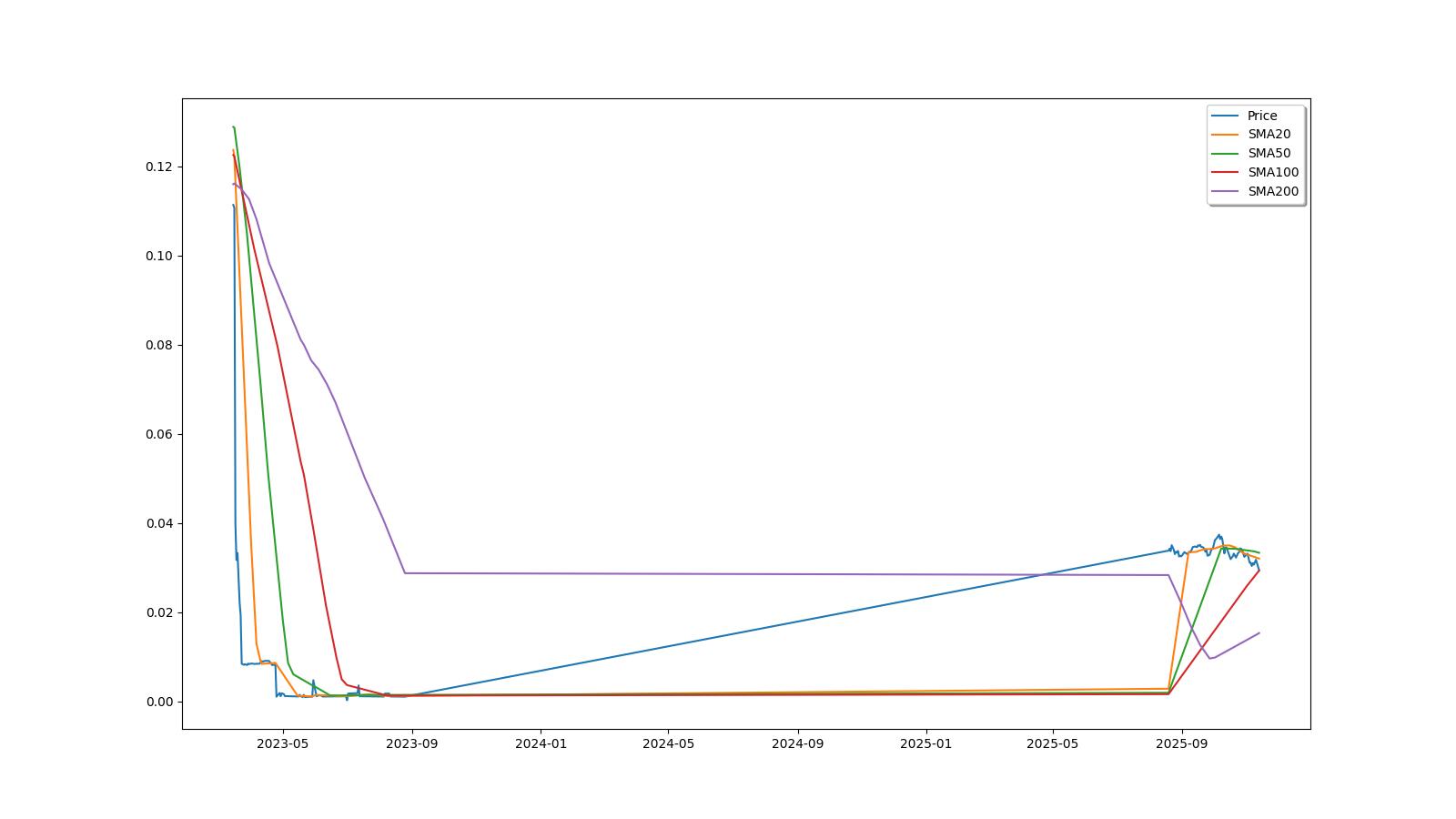 Wabi Simple Moving Averages
