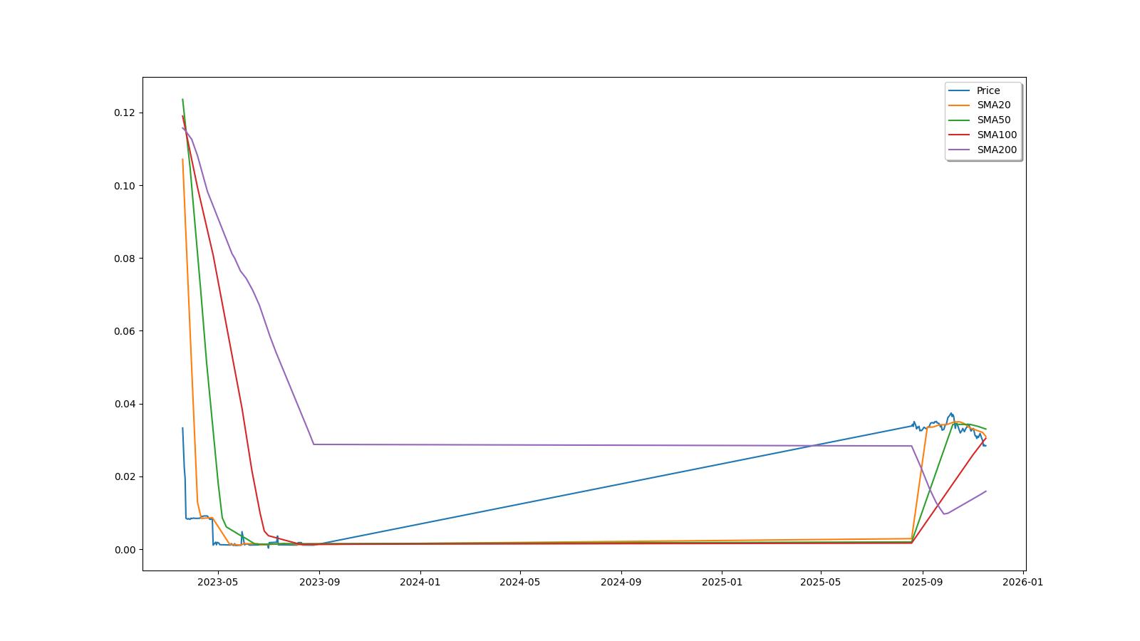 Wabi Simple Moving Averages