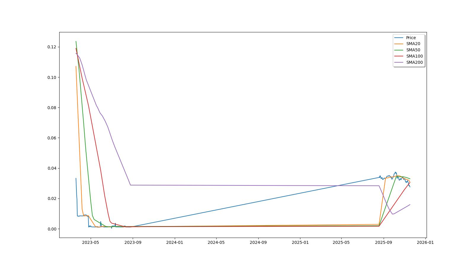 Wabi Simple Moving Averages