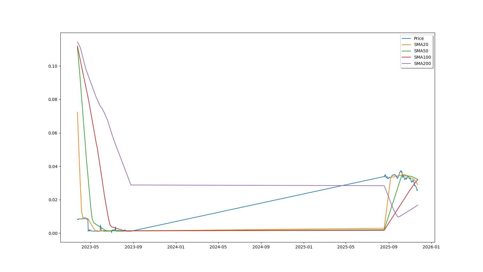 Wabi Simple Moving Averages