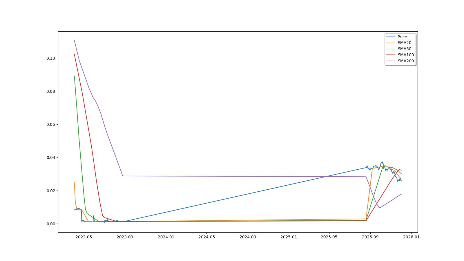 Wabi Simple Moving Averages