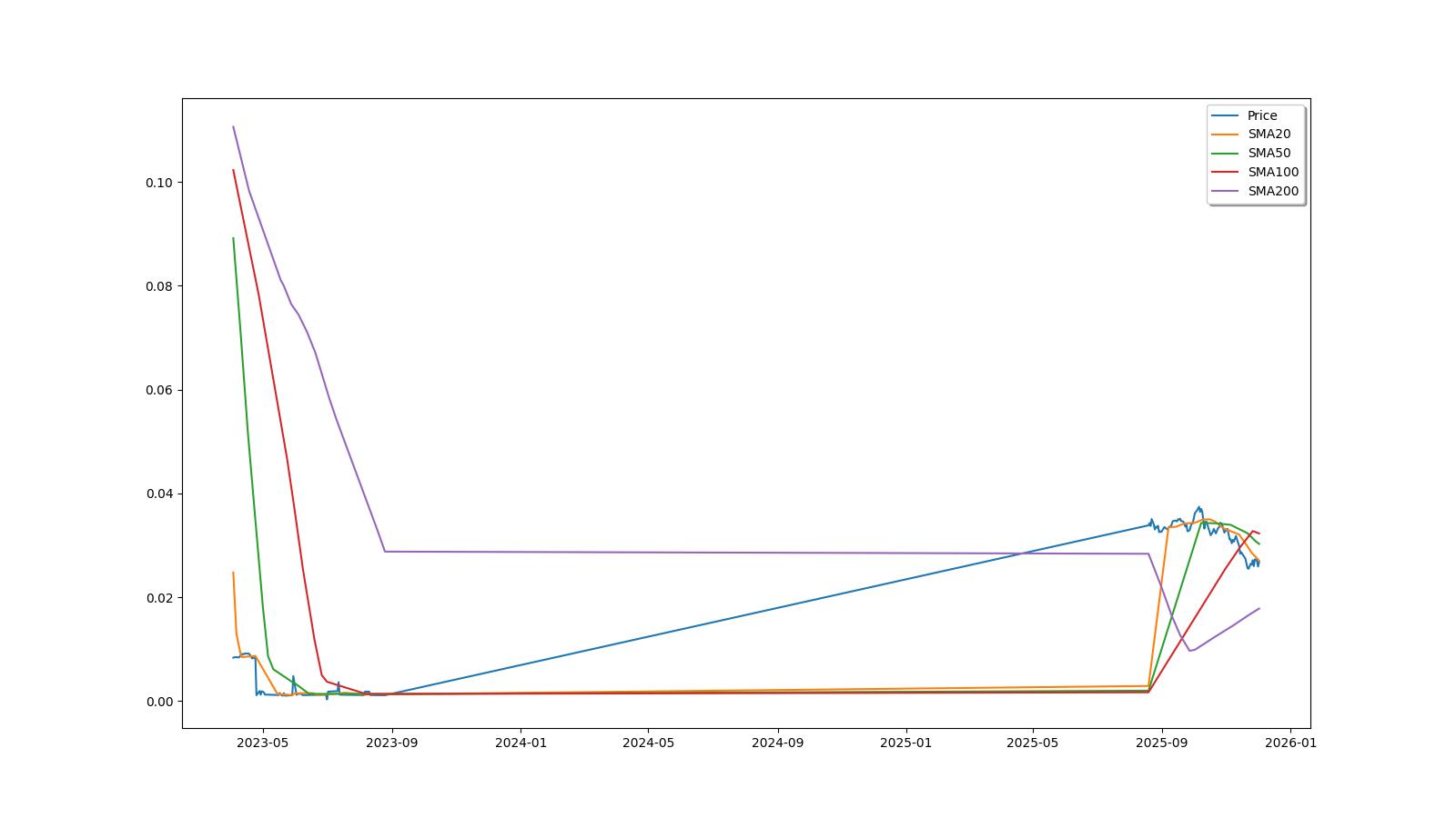 Wabi Simple Moving Averages