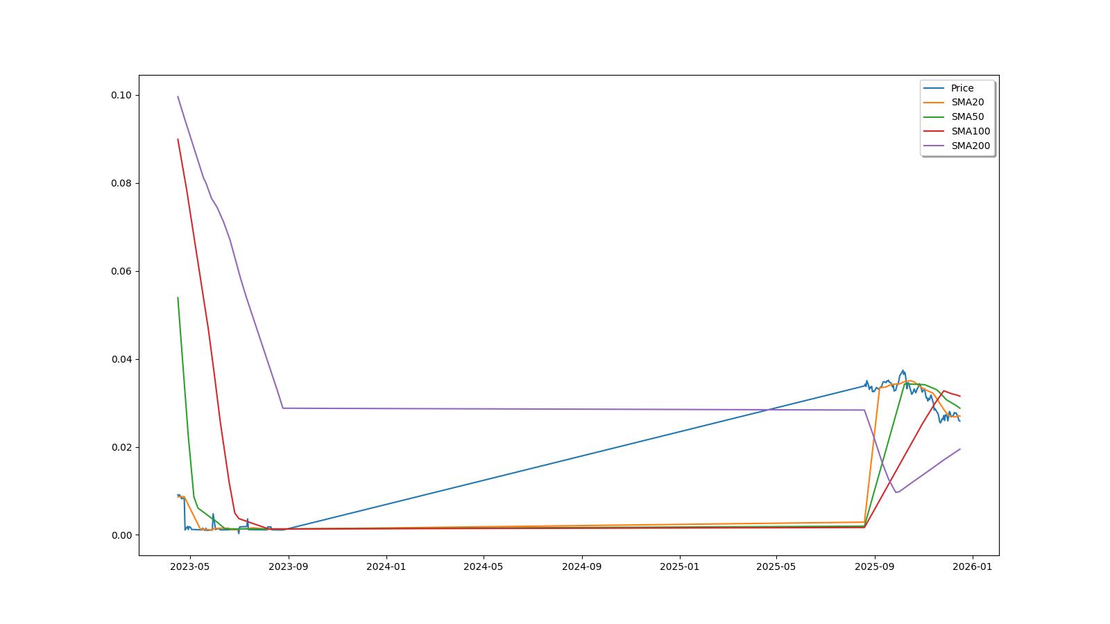 蛙币 Simple Moving Averages