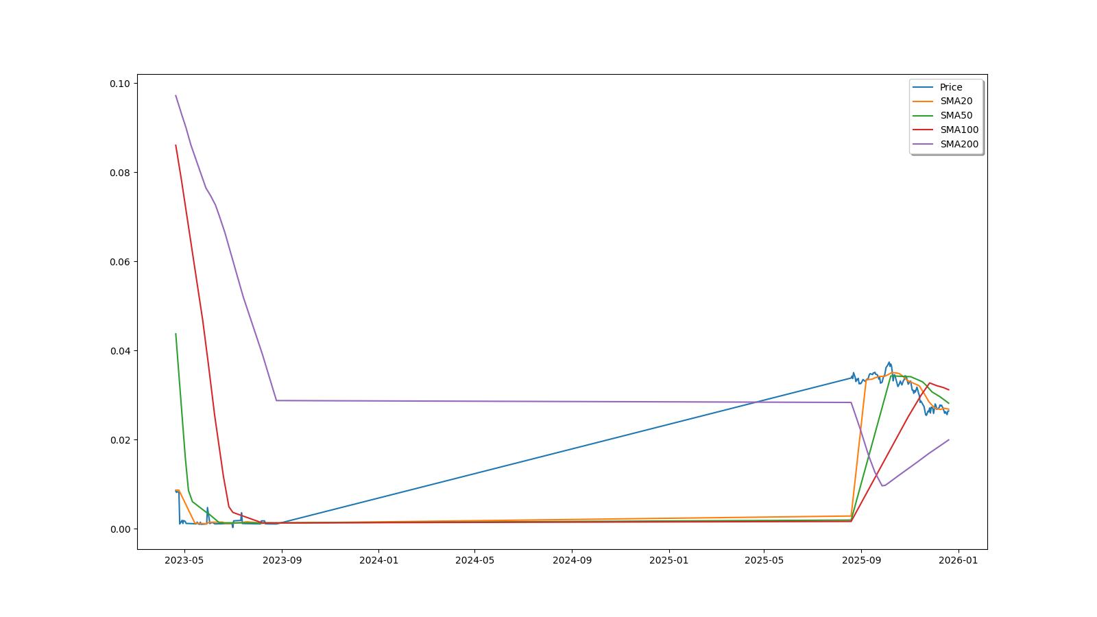 Wabi Simple Moving Averages