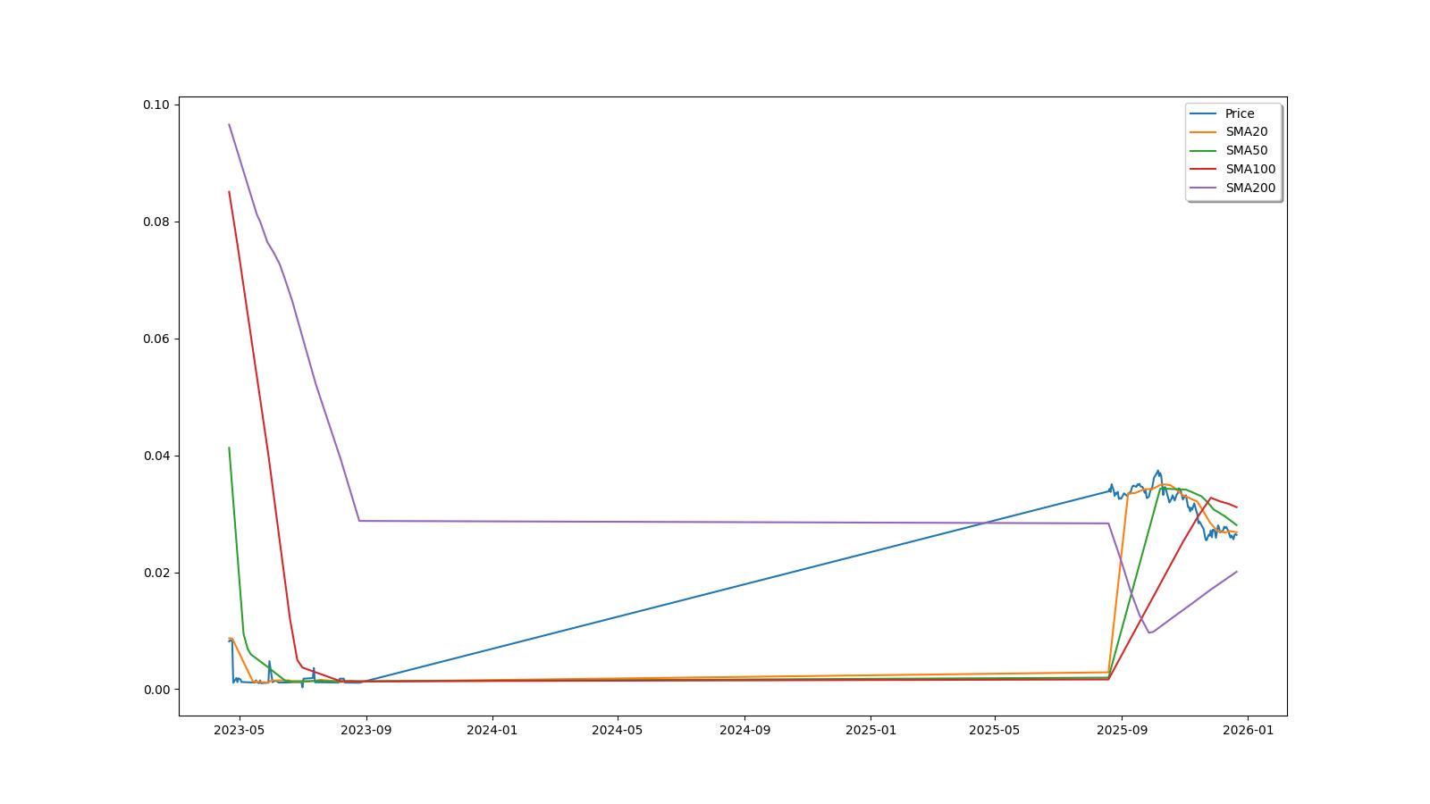 Wabi Simple Moving Averages