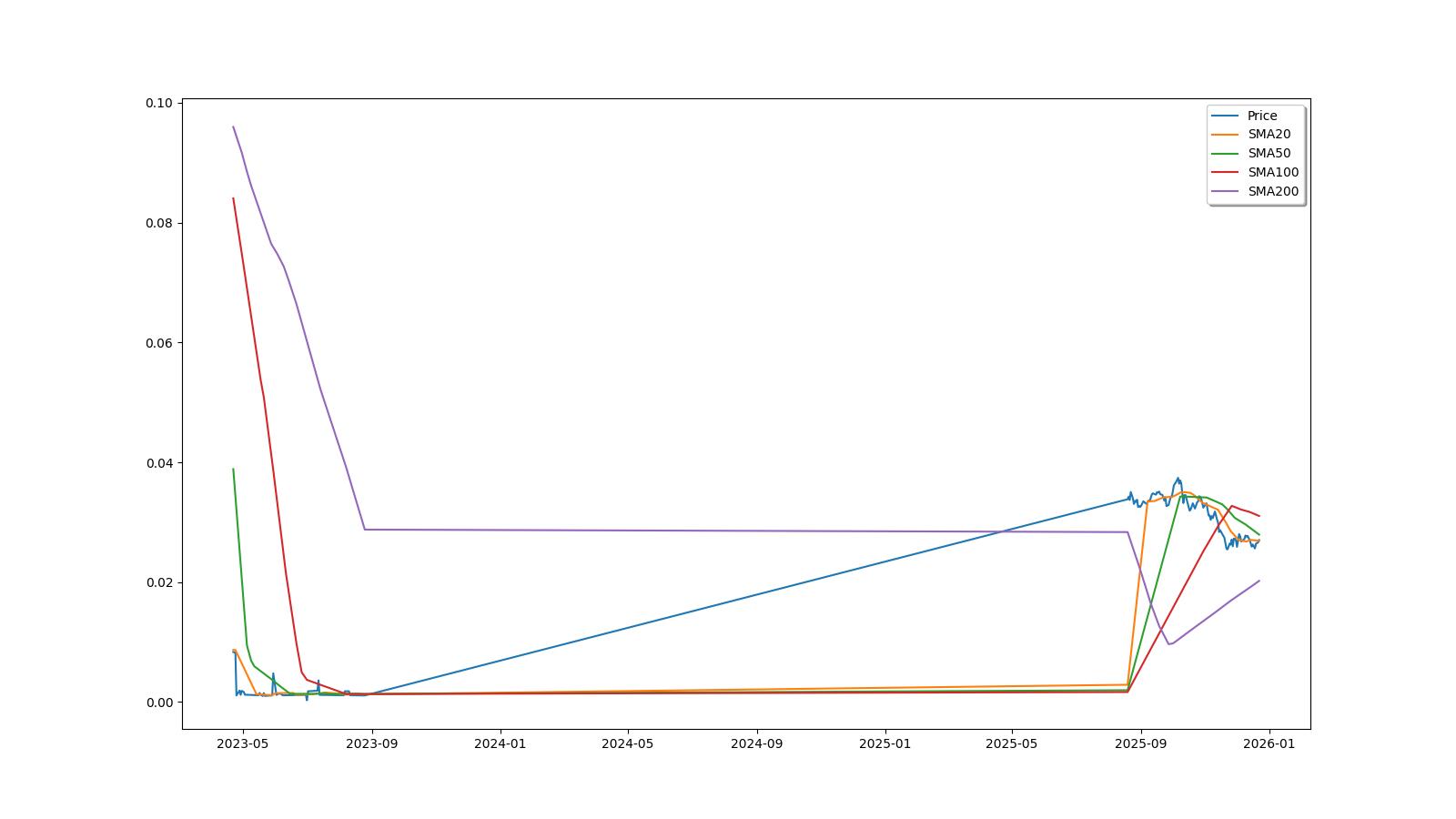 Wabi Simple Moving Averages