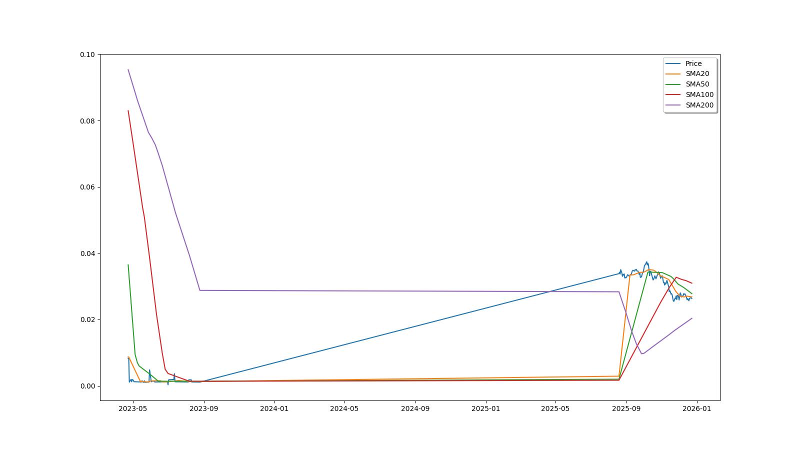 Wabi Simple Moving Averages