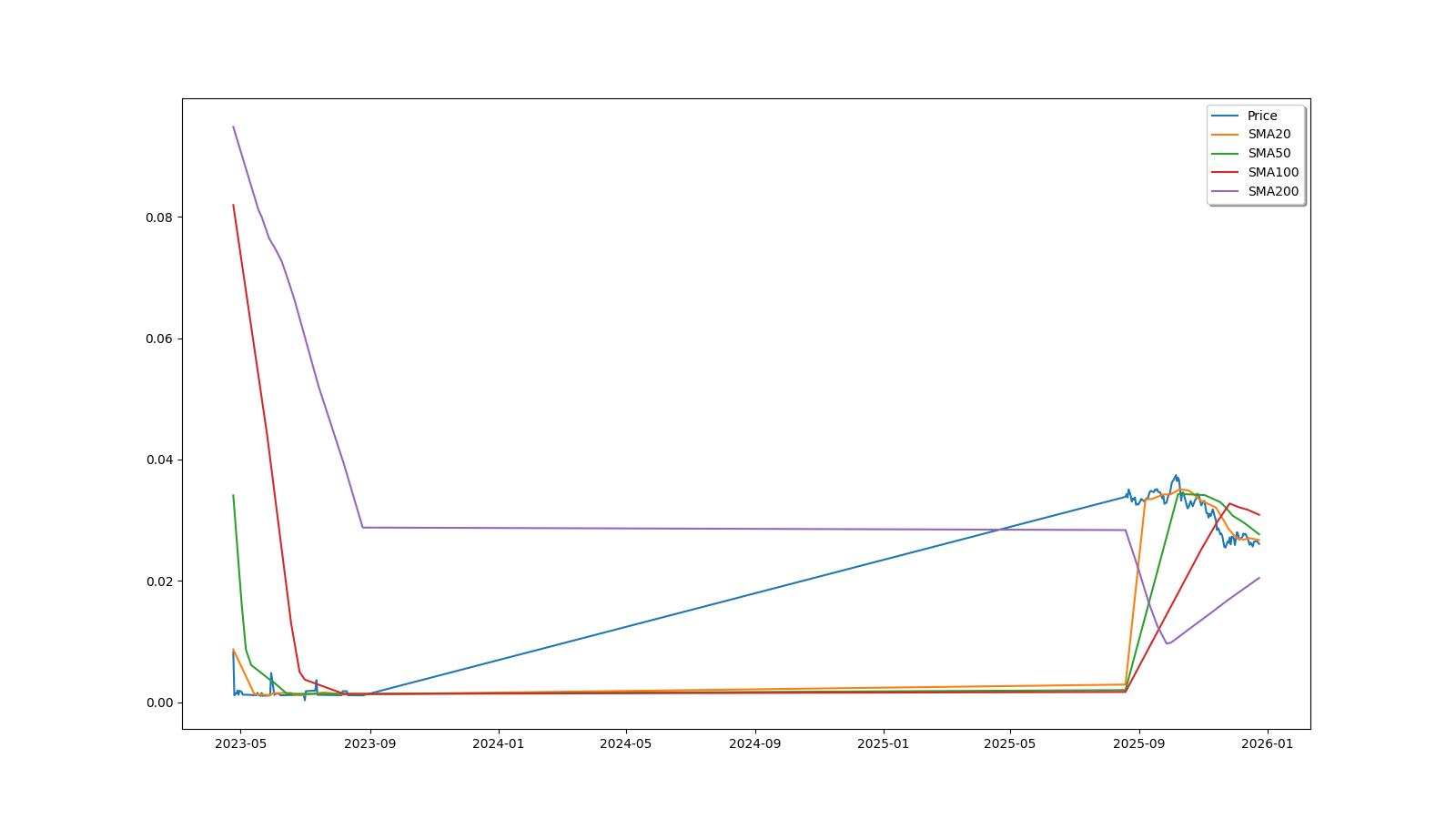 Wabi Simple Moving Averages
