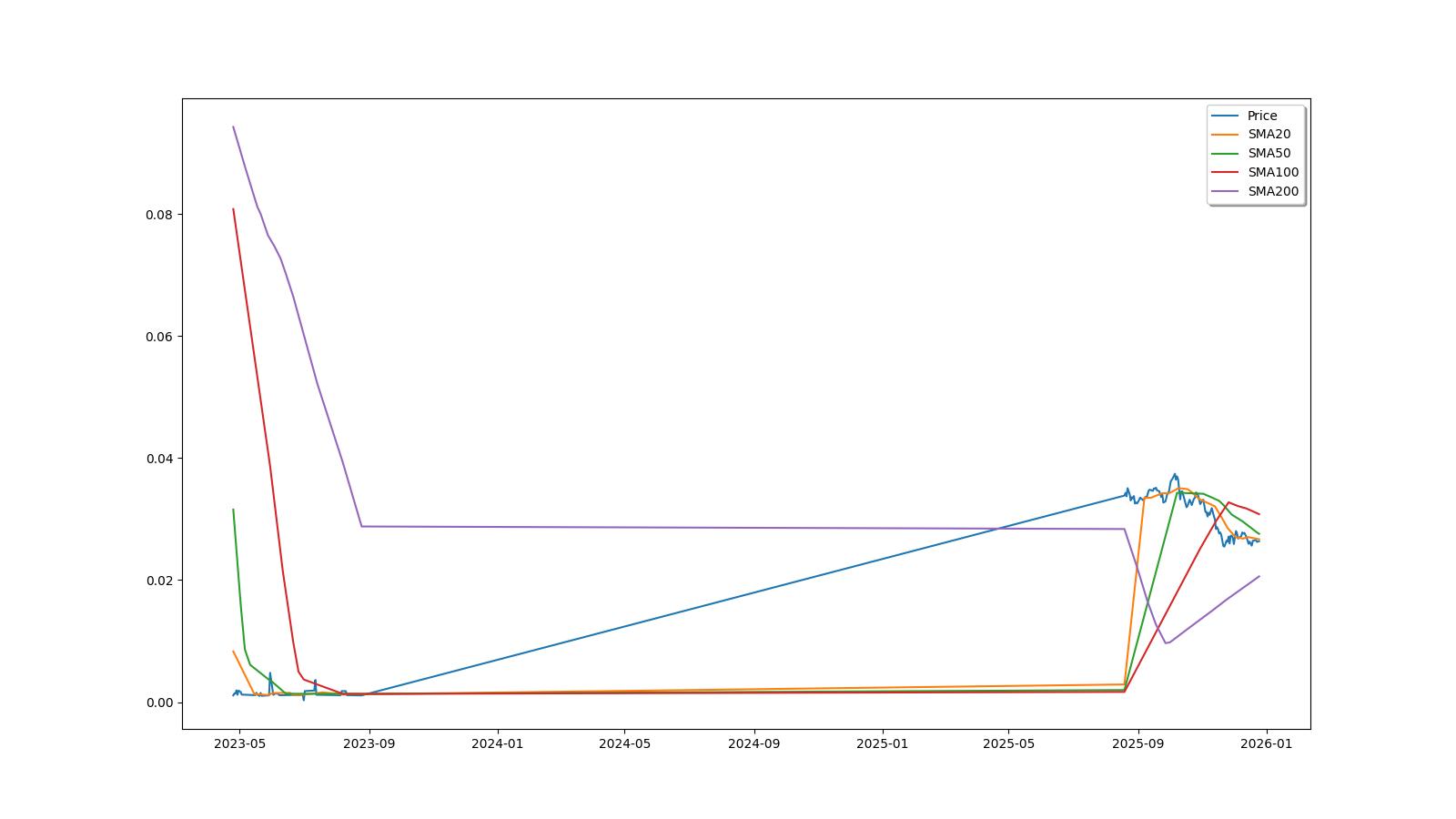 Wabi Simple Moving Averages