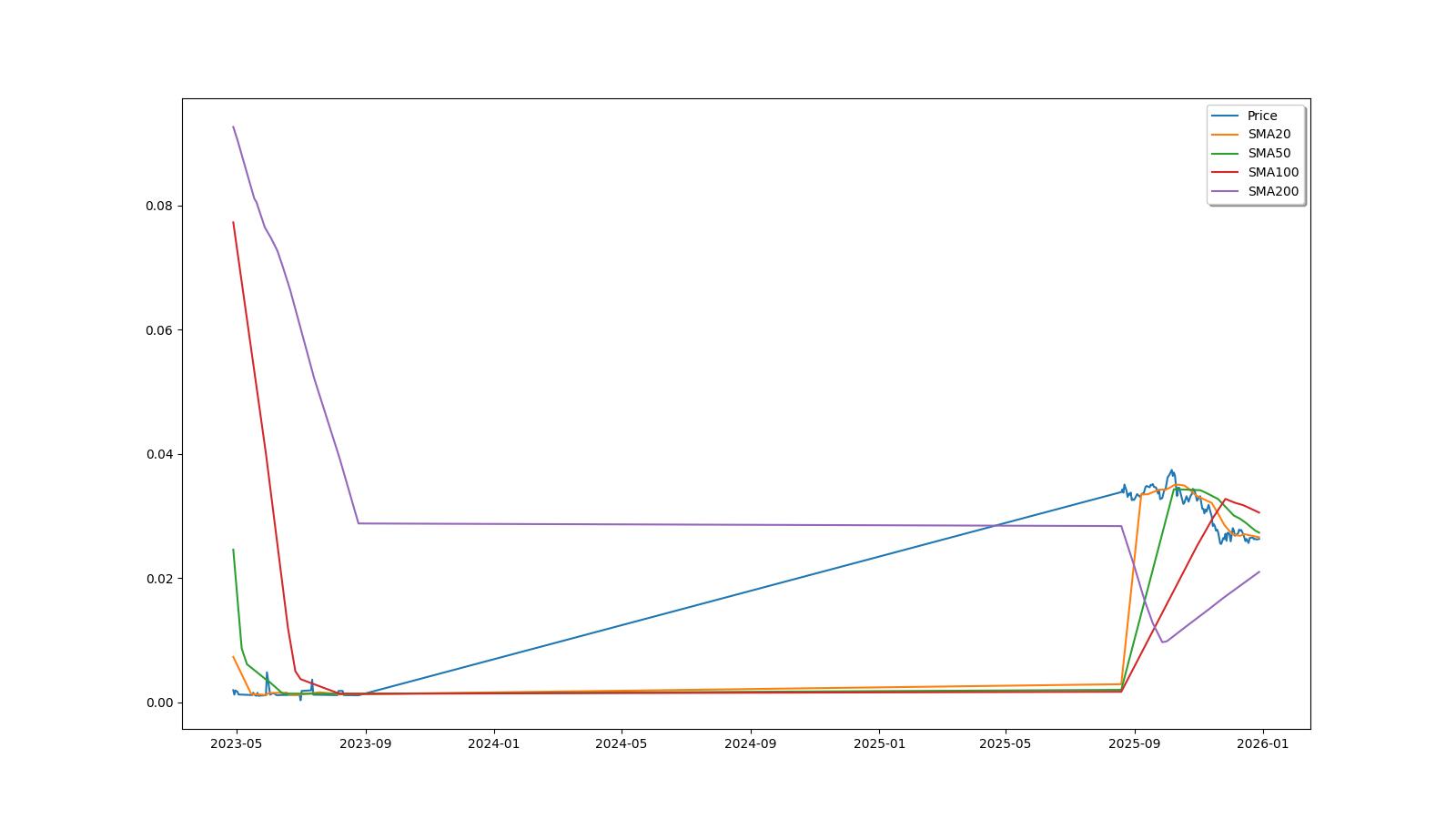 Wabi Simple Moving Averages