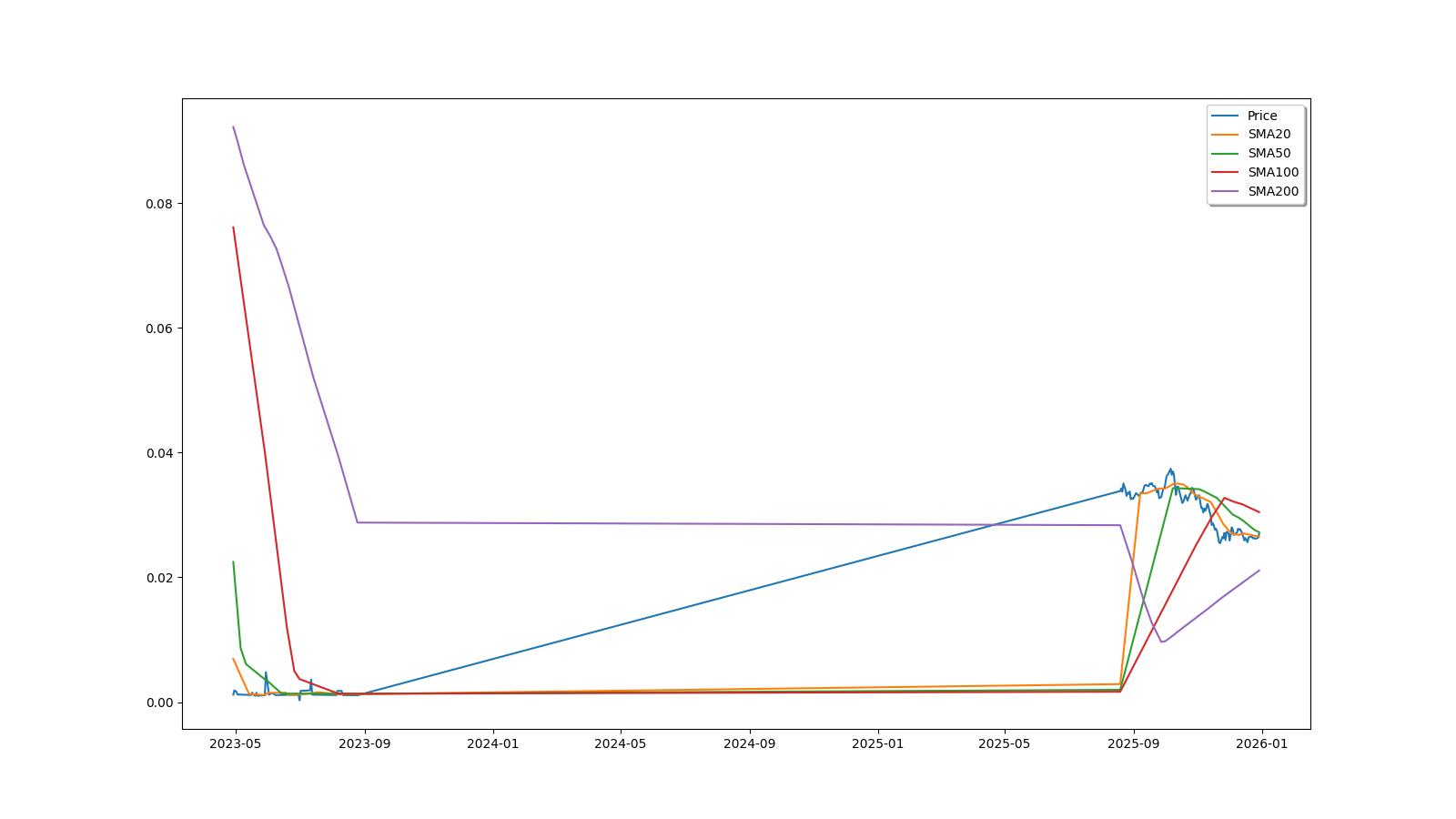 Wabi Simple Moving Averages