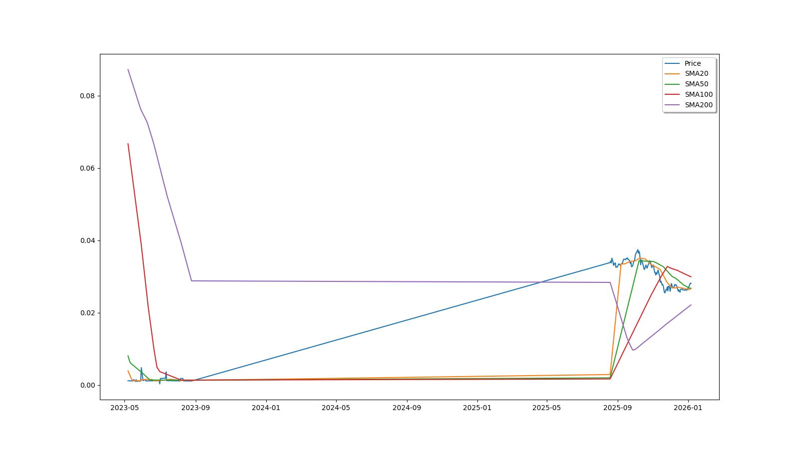Wabi Simple Moving Averages